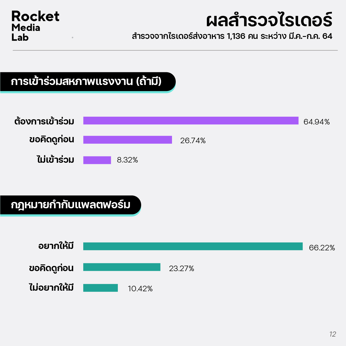 Rocket Media Lab: ไรเดอร์ไทย เป็นอยู่ยังไง อยากได้อะไรบ้าง - ศูนย์ ...