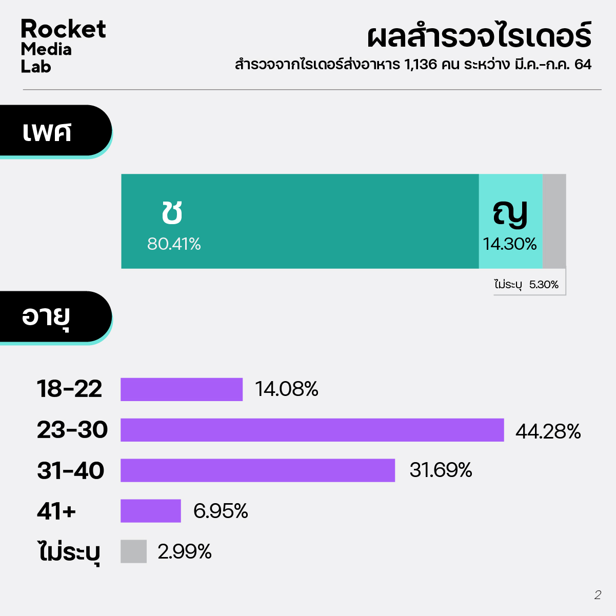 Rocket Media Lab: ไรเดอร์ไทย เป็นอยู่ยังไง อยากได้อะไรบ้าง - ศูนย์ข้อมูล&ข่าวสืบสวนเพื่อสิทธิ ...
