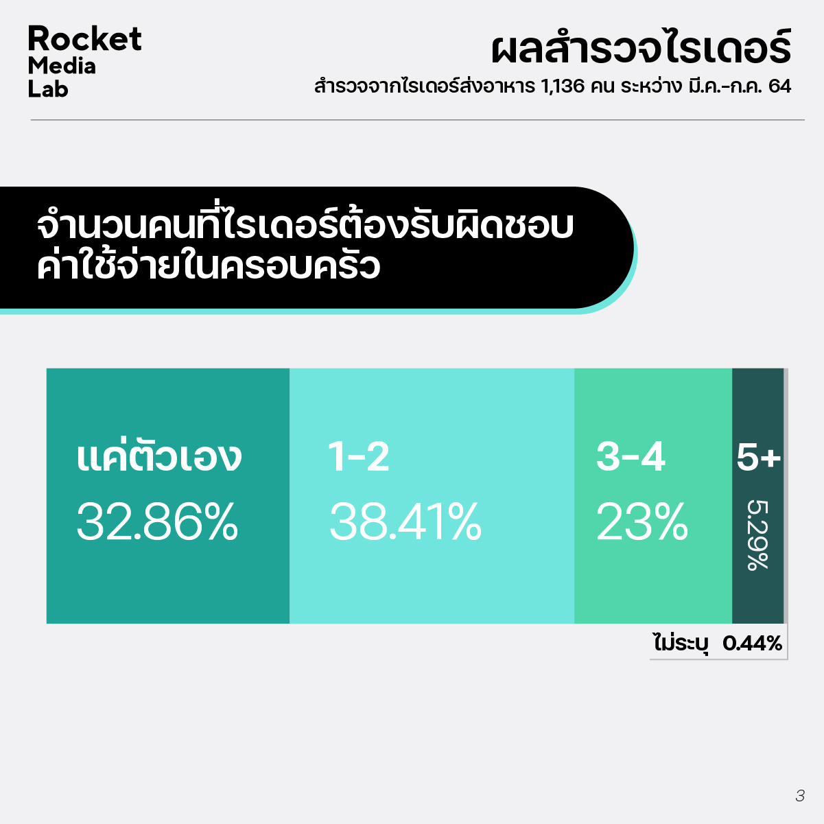 Rocket Media Lab: ไรเดอร์ไทย เป็นอยู่ยังไง อยากได้อะไรบ้าง - ศูนย์ ...