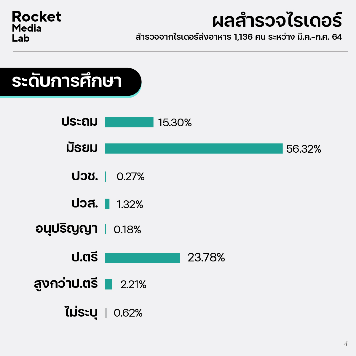 Rocket Media Lab: ไรเดอร์ไทย เป็นอยู่ยังไง อยากได้อะไรบ้าง - ศูนย์ ...