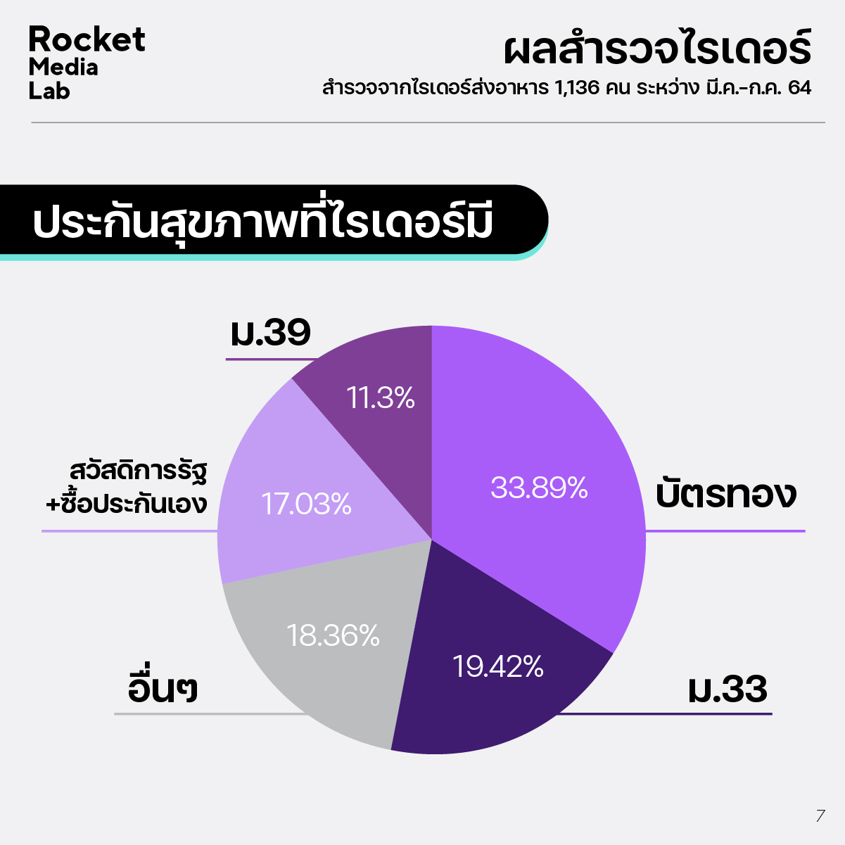 ไรเดอร์ไทย เป็นอยู่ยังไง อยากได้อะไรบ้าง - Rocket Media Lab