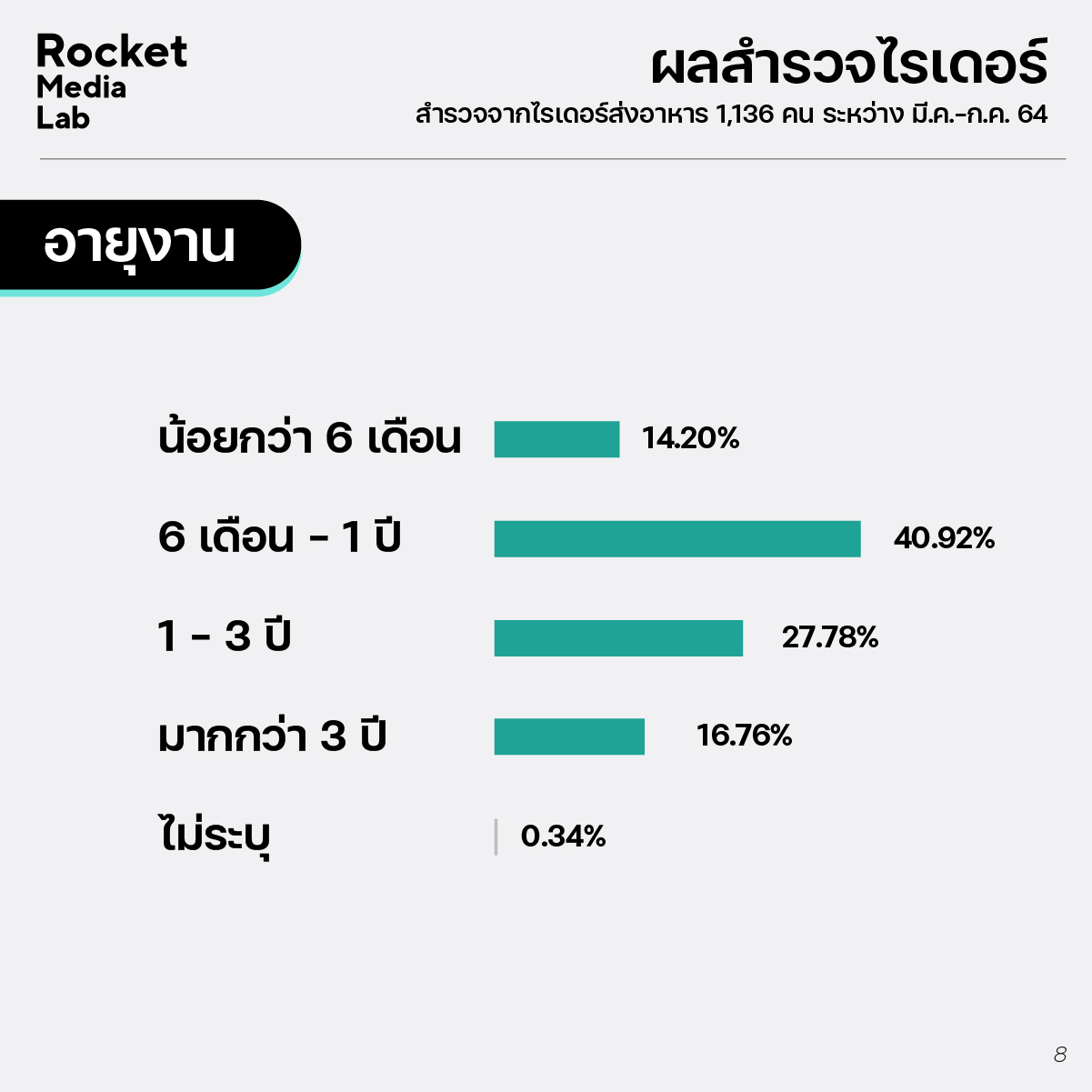 ไรเดอร์ไทย เป็นอยู่ยังไง อยากได้อะไรบ้าง - Rocket Media Lab