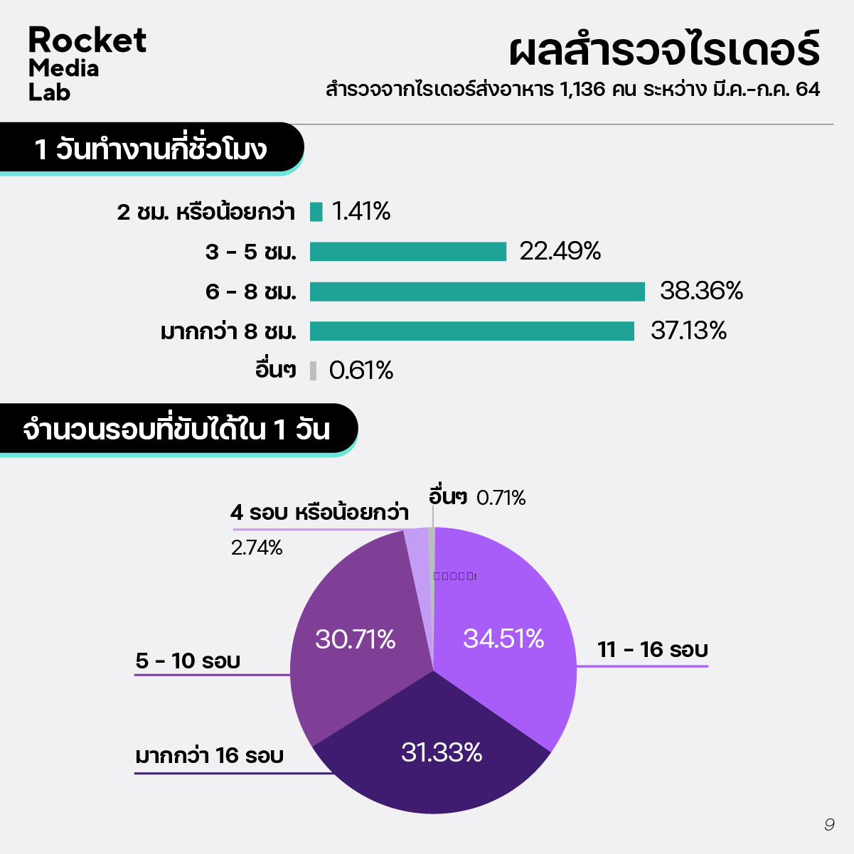 ไรเดอร์ไทย เป็นอยู่ยังไง อยากได้อะไรบ้าง - Rocket Media Lab