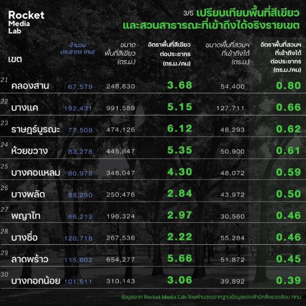 สวนสาธารณะและพื้นที่สีเขียว : เขียวอย่างเดียวแต่เข้าถึงไม่ได้? - Rocket ...