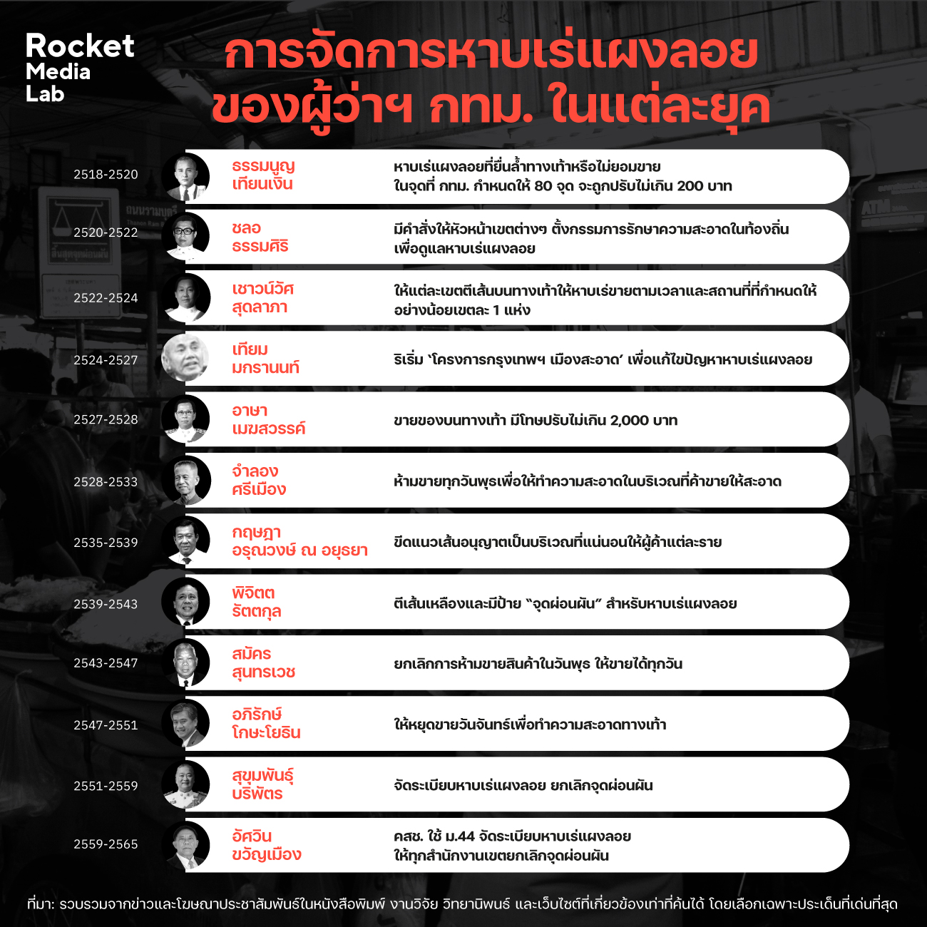 ‘หาบเร่แผงลอย’ แหล่งอาหารที่กรุงเทพฯ ‘ทั้งรักทั้งเกลียด’ - Rocket Media Lab