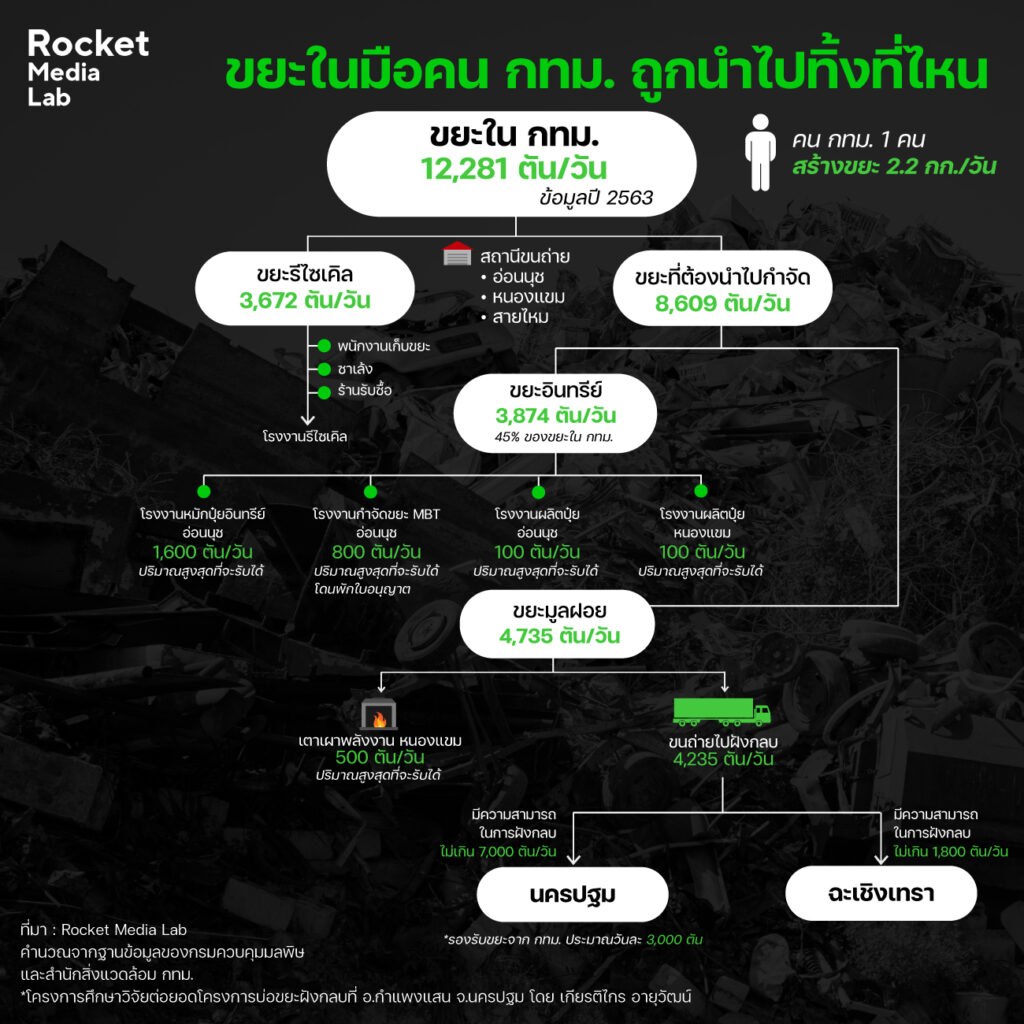 ขยะของคน กทม. ที่ถูกนำไปทิ้งที่บ้านคนอื่น - Rocket Media Lab