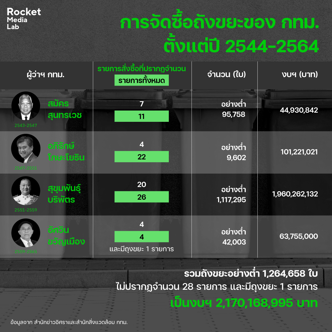 Rocket Media Lab: ถังขยะในกรุงเทพฯ หายไปไหน - ศูนย์ข้อมูล&ข่าวสืบสวน ...