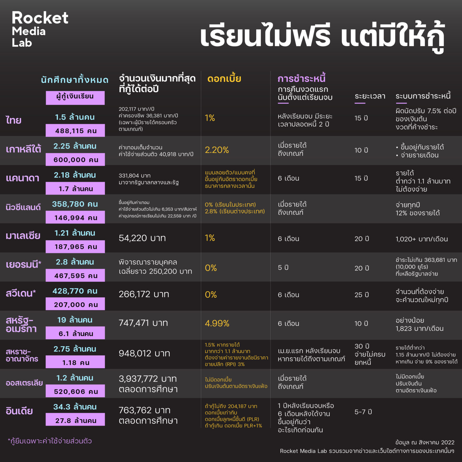 Rocket Media Lab: จาก 'ยกเลิกหนี้ กยศ. ถึงเรียนฟรี' ปัญหาการศึกษาทั่ว ...