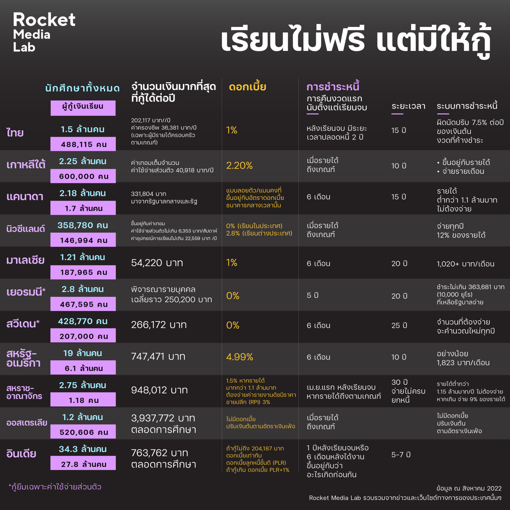 Rocket Media Lab: จาก 'ยกเลิกหนี้ กยศ. ถึงเรียนฟรี' ปัญหาการศึกษาทั่ว ...