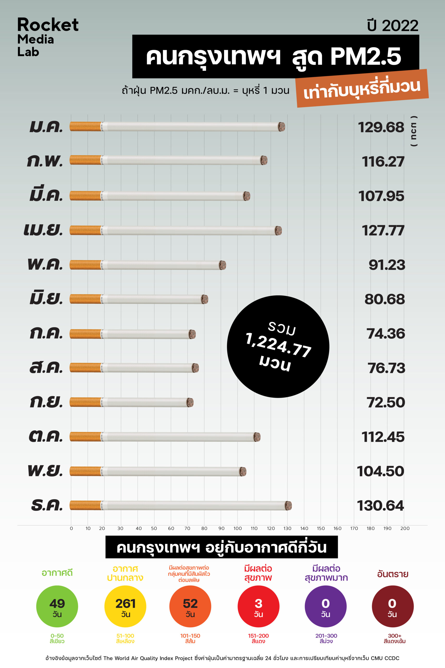 Rocket Media Lab: ปี 2022 คนกรุงเทพฯ มีวันอากาศดีแค่ 49 วัน สูดฝุ่นพิษ PM2.5 เทียบเท่าการสูบ ...