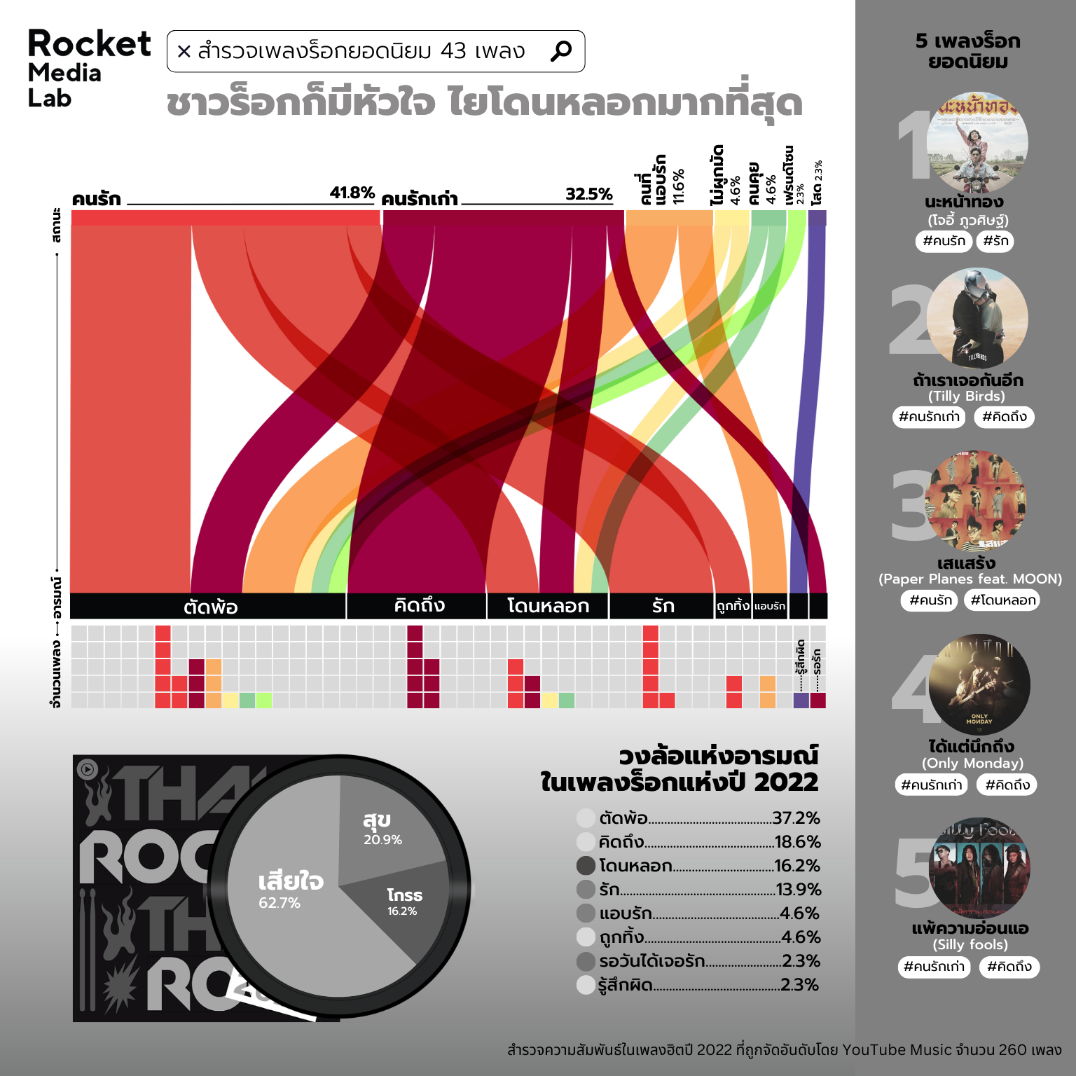 Rocket Media Lab: เพลงฮิตไทย 2022 พูดถึงความสัมพันธ์แบบไหนกัน - ศูนย์ข้อมูล&ข่าวสืบสวนเพื่อสิทธิ ...
