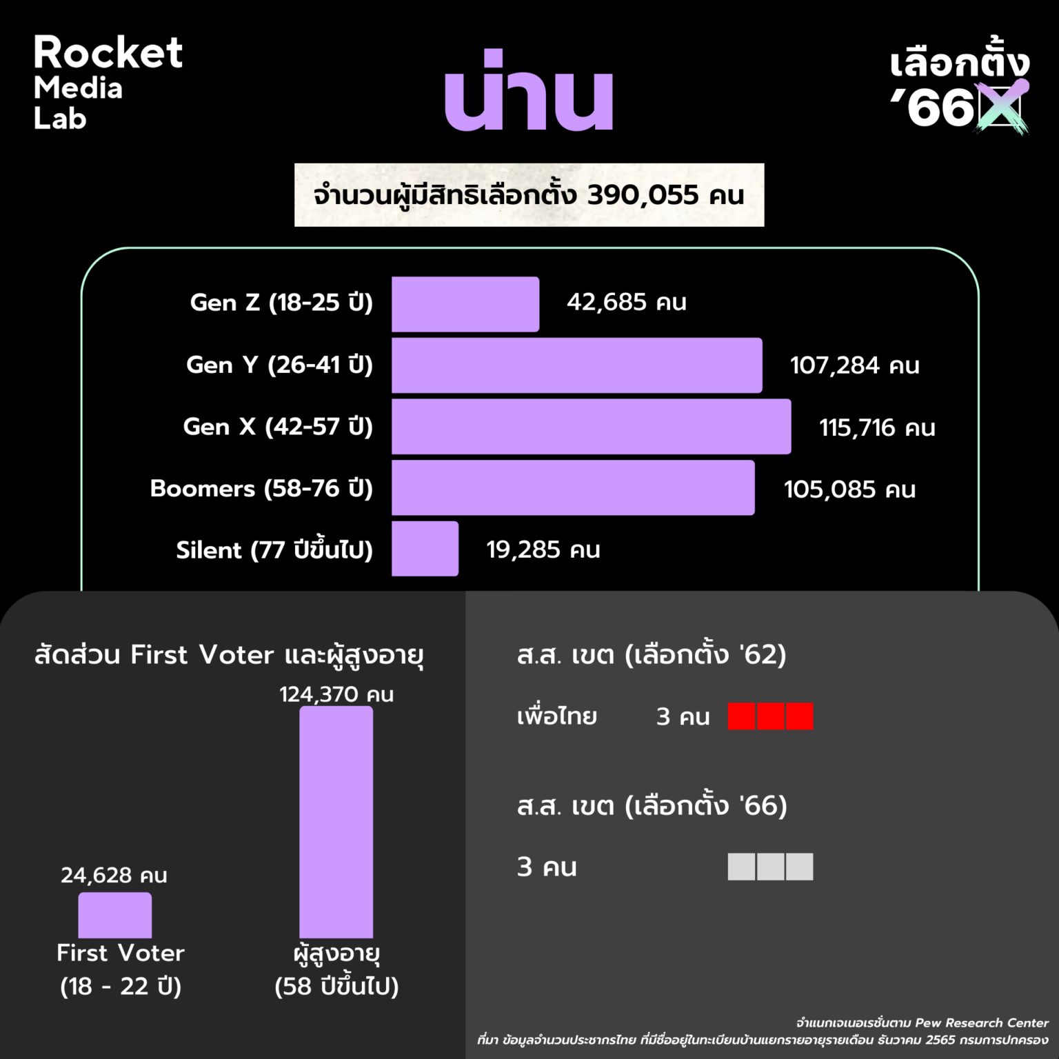 เปิดข้อมูลผู้มีสิทธิเลือกตั้ง ’66 รายภาค-รายจังหวัด และจำนวน ส.ส.เขต ‘62-’66 - Rocket Media Lab