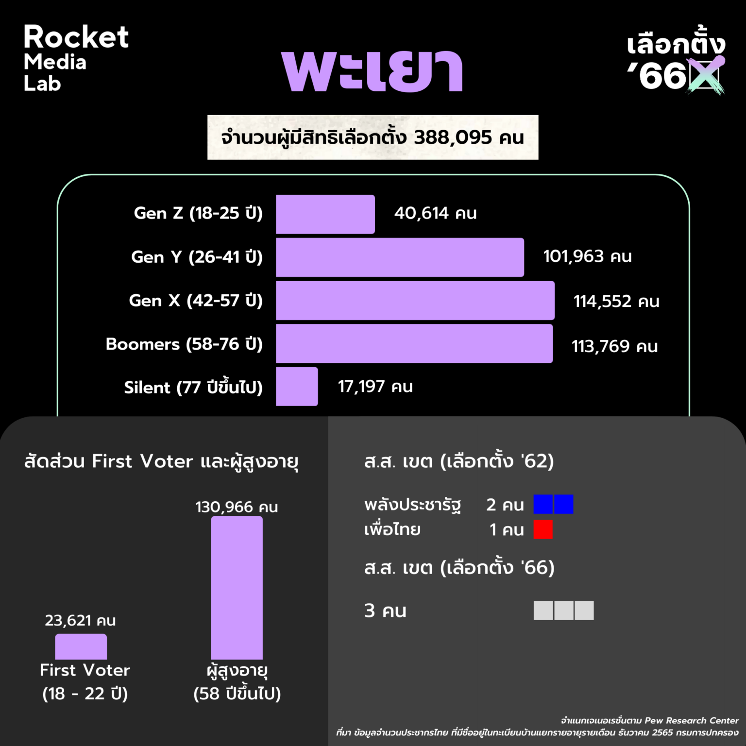 เปิดข้อมูลผู้มีสิทธิเลือกตั้ง ’66 รายภาค-รายจังหวัด และจำนวน ส.ส.เขต ‘62-’66 - Rocket Media Lab