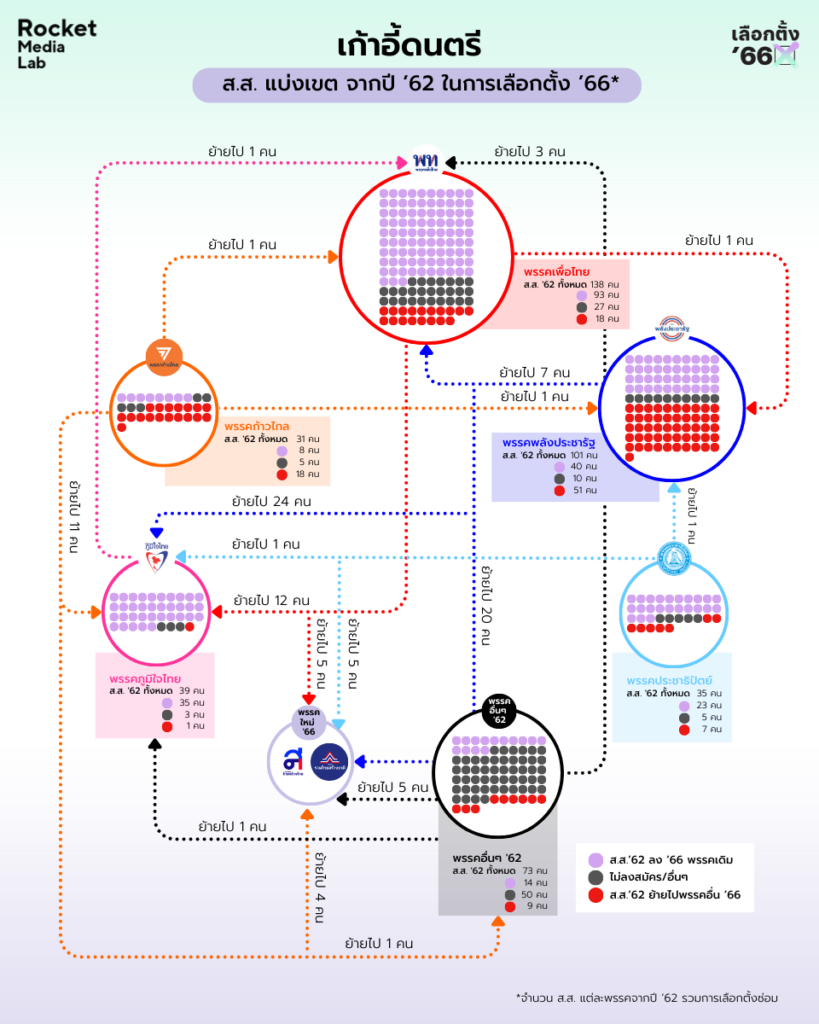 เปิดข้อมูลการย้ายพรรค ส.ส. แบ่งเขต ปี ’62 ย้ายไปพรรคไหน เท่าไร ในการ ...
