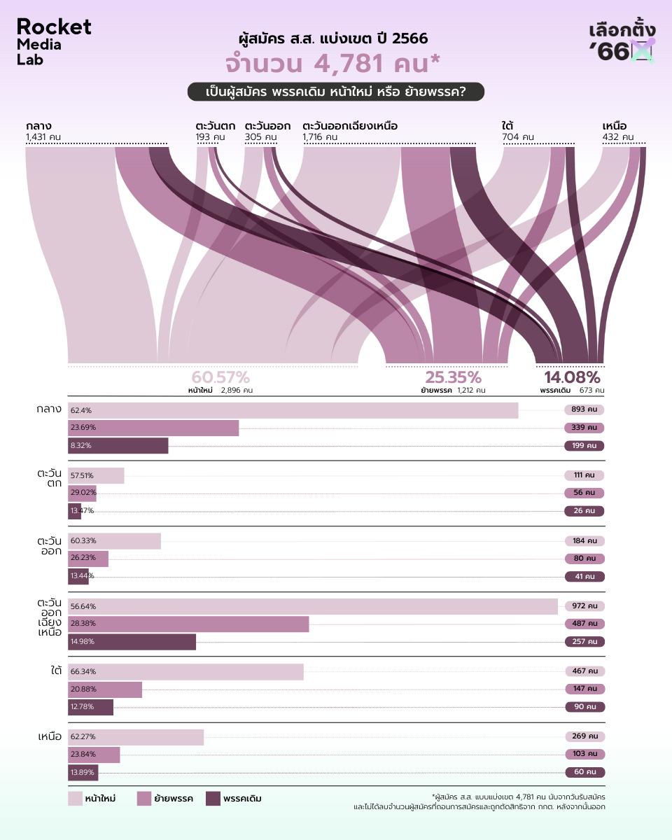 Rocket Media Lab: ชวนสำรวจผู้สมัคร ส.ส.แบบแบ่งเขต ทั้ง 4,781 คน - ศูนย์ ...