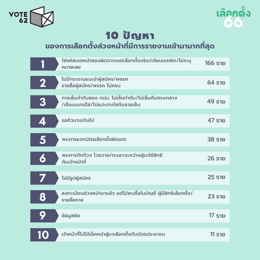 สรุปรายงาน (ฉบับเต็ม) ปัญหาและความผิดปกติในการเลือกตั้งล่วงหน้าที่ถูกรายงานเข้ามาที่ vote62 ...