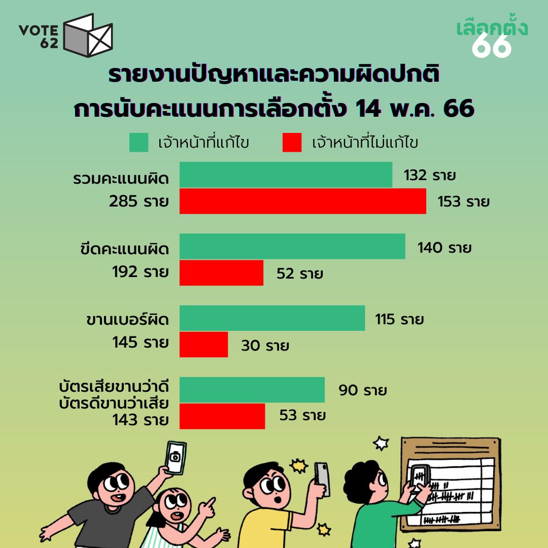 สรุปรายงานปัญหาและความผิดปกติในการนับคะแนนวันเลือกตั้งที่ถูกรายงานเข้ามาที่ vote62 - Rocket ...