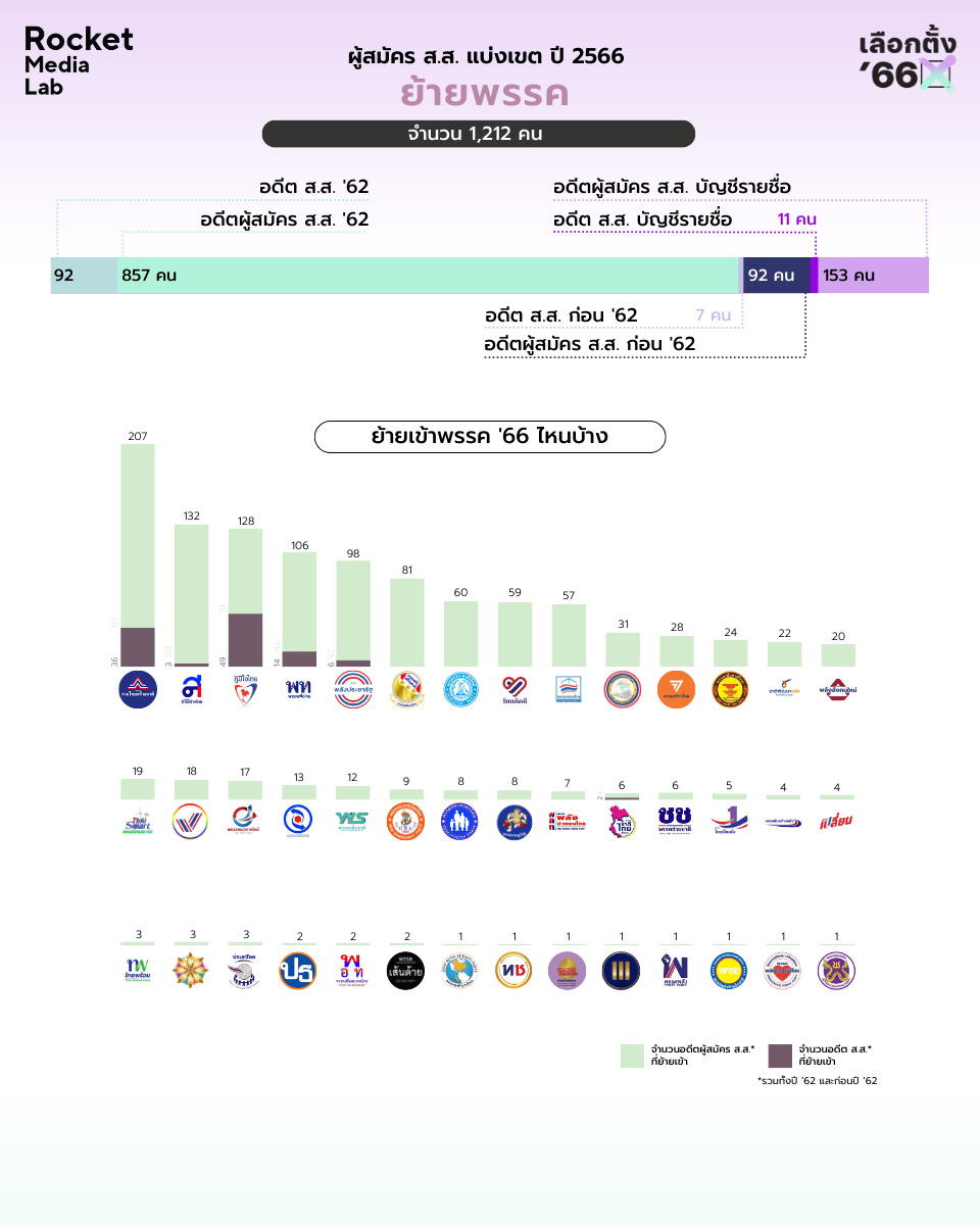 เลือกตั้ง ’66 ผู้สมัคร ส.ส. เขต 4,781 คน