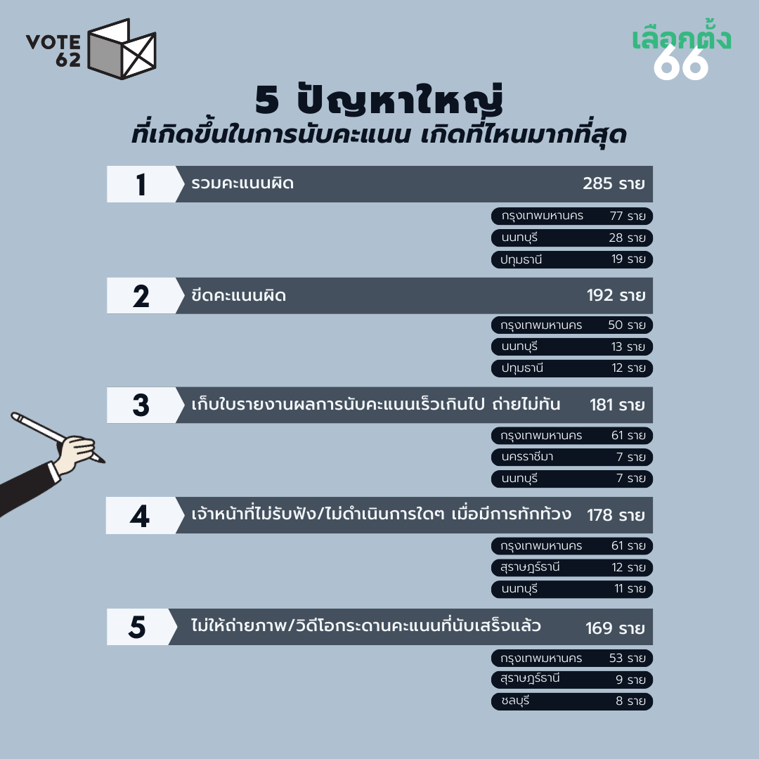 สรุปรายงานปัญหาและความผิดปกติในการนับคะแนนวันเลือกตั้งที่ถูกรายงานเข้ามาที่ vote62 - Rocket ...