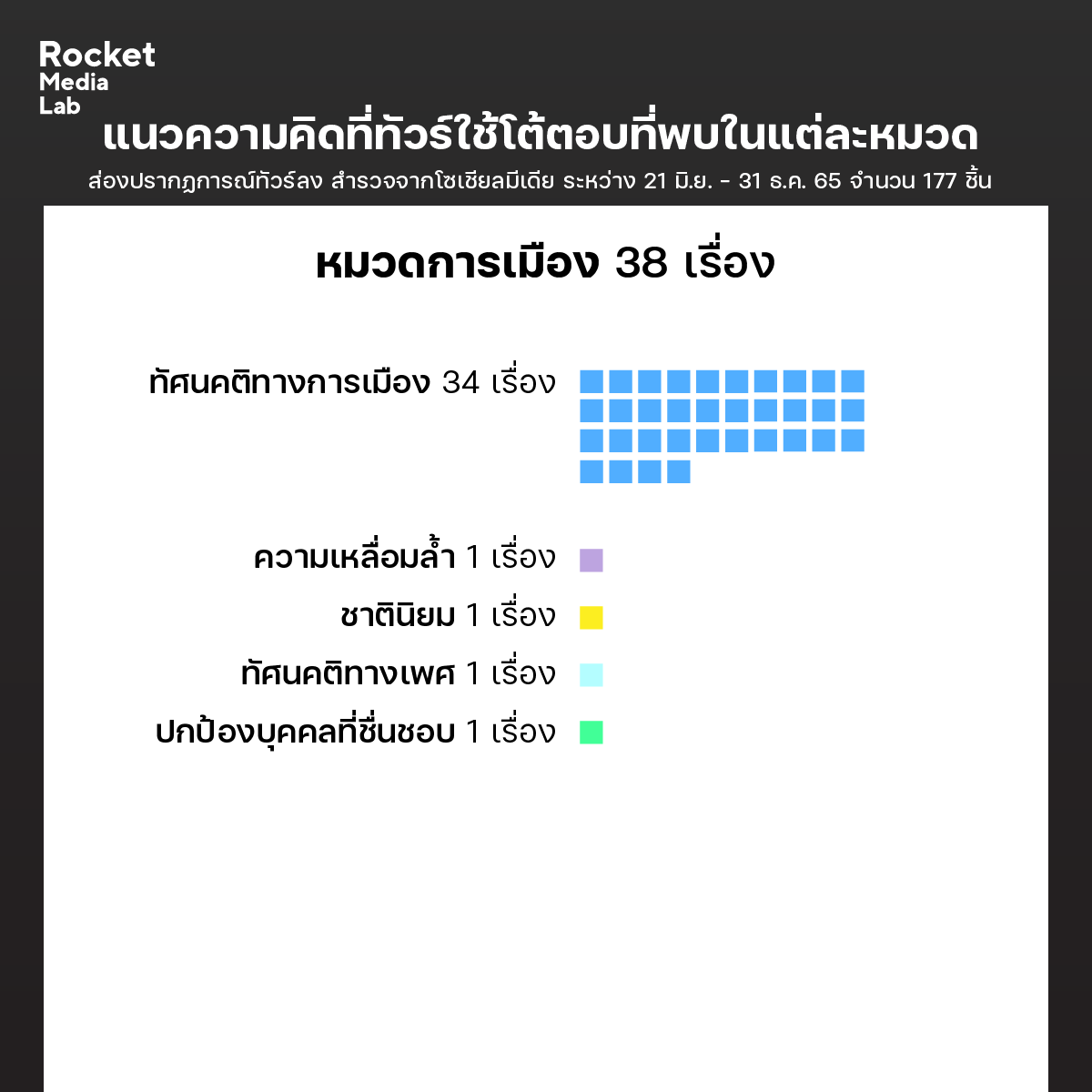 Rocket Media Lab: ครึ่งปีหลัง 2022 ชาวเน็ตทะเลาะกันเรื่องอะไรบ้าง ...