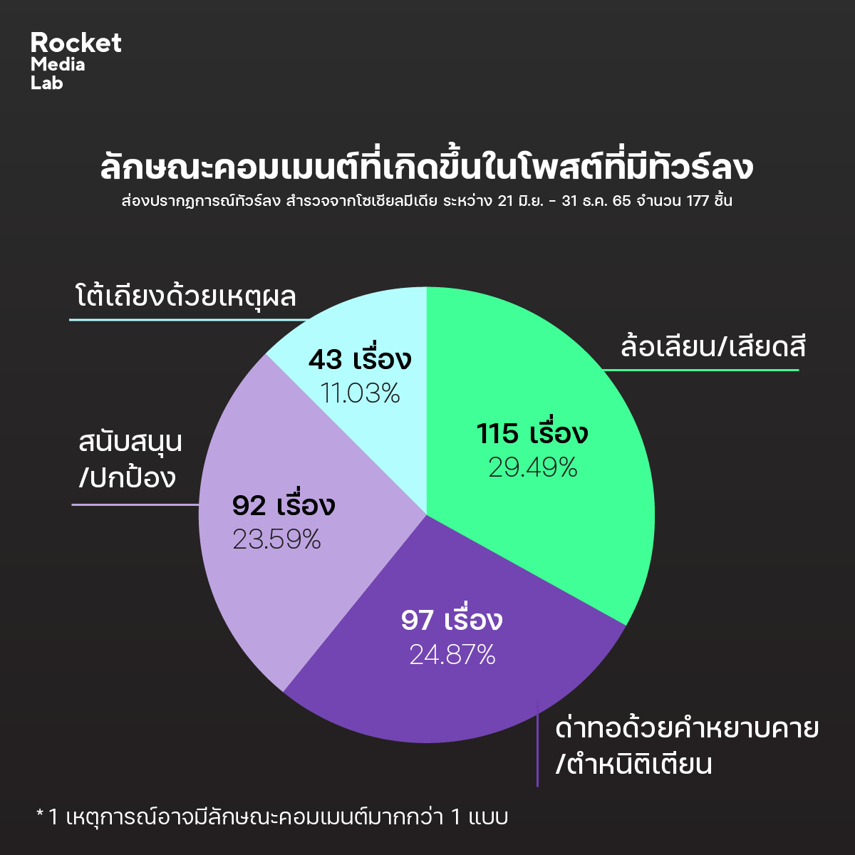 Rocket Media Lab: ครึ่งปีหลัง 2022 ชาวเน็ตทะเลาะกันเรื่องอะไรบ้าง ...