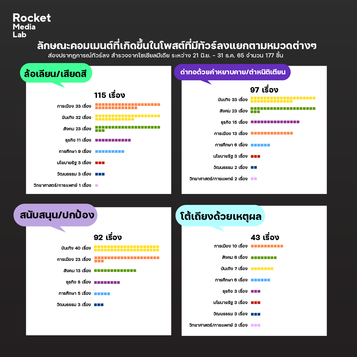 Rocket Media Lab: ครึ่งปีหลัง 2022 ชาวเน็ตทะเลาะกันเรื่องอะไรบ้าง ...