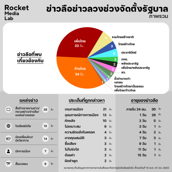 Rocket Media Lab: สำรวจข่าวลือข่าวลวงในช่วงการจัดตั้งรัฐบาล - ศูนย์ ...