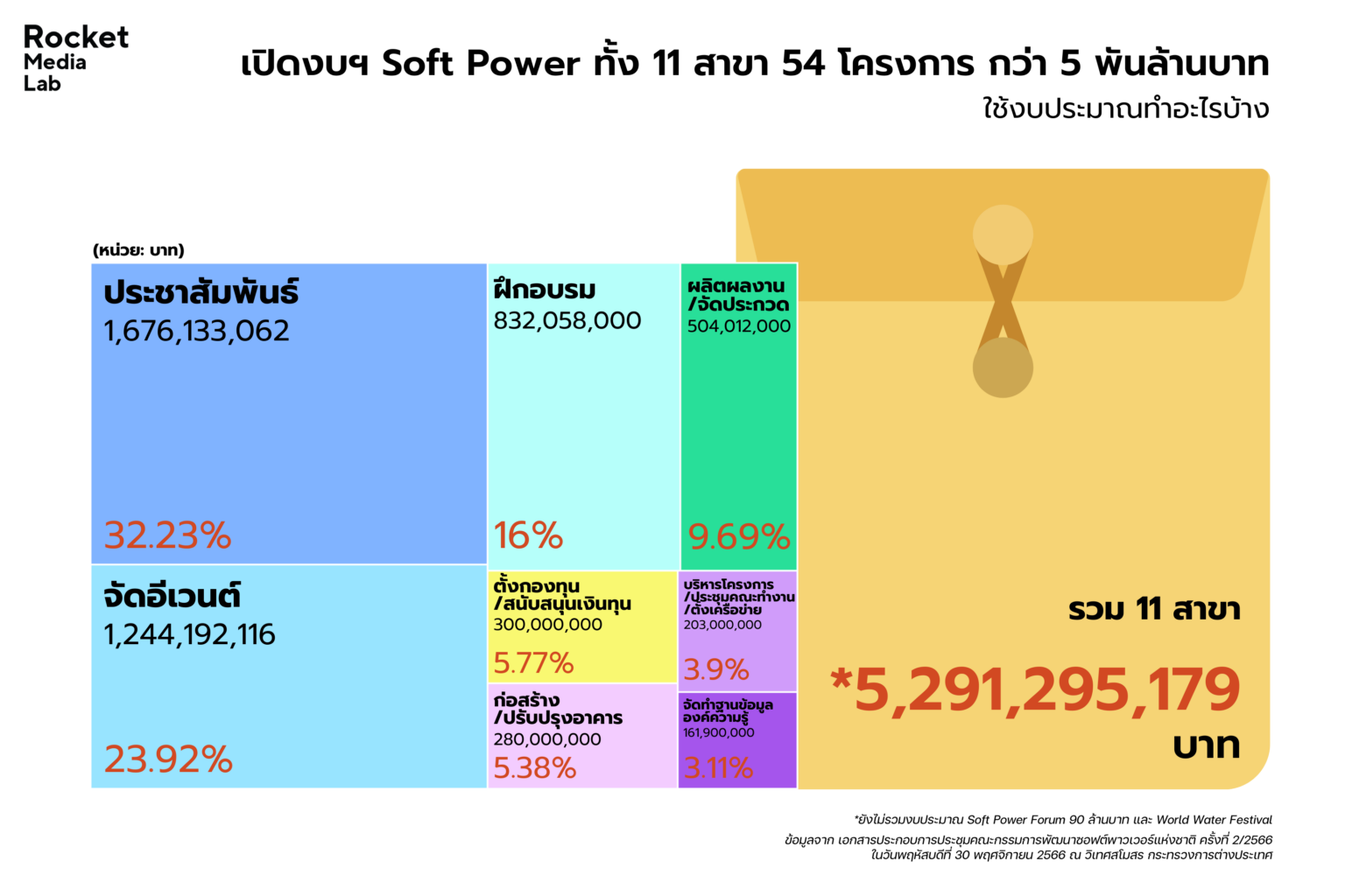 เปิดงบฯ Soft Power ทั้ง 11 สาขา 54 โครงการ กว่า 5 พันล้านบาท - Rocket Media Lab