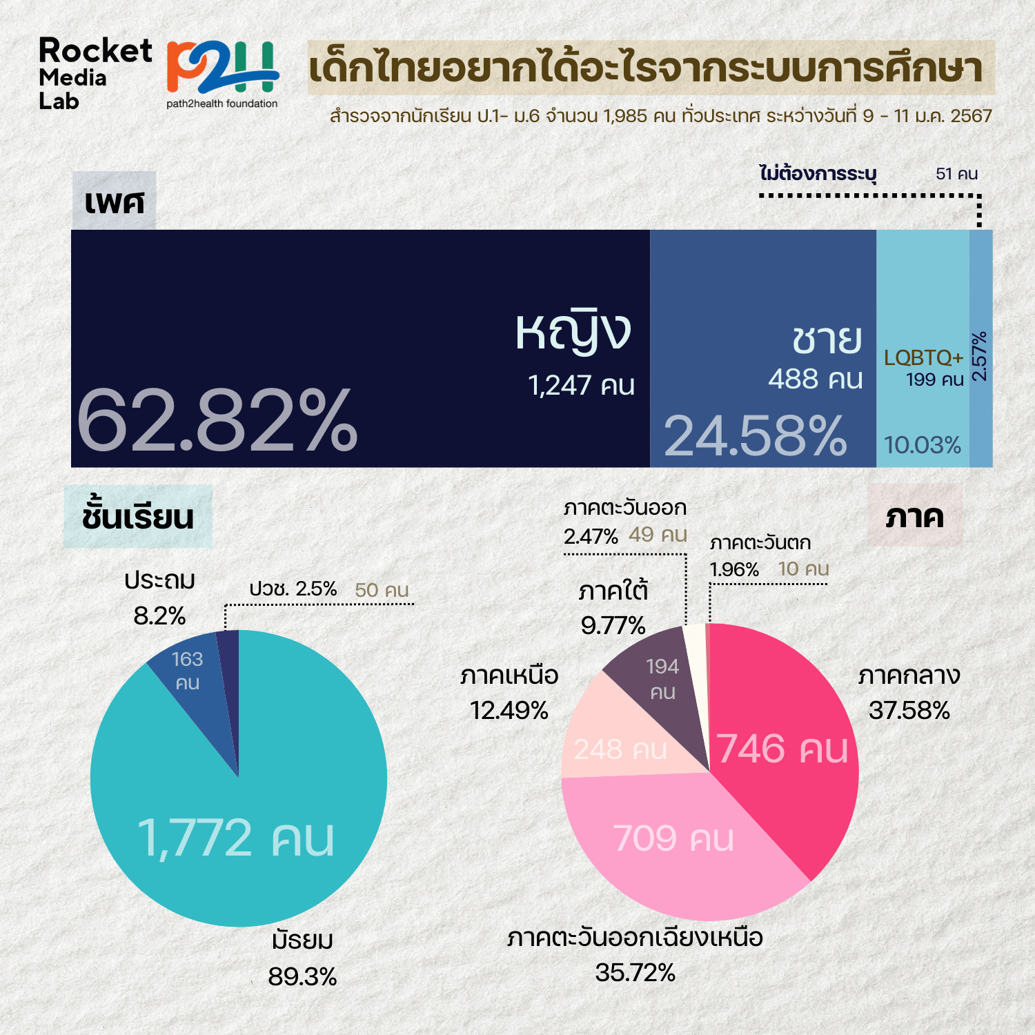 ยกเลิกวิชาลูกเสือ เพิ่มวิชาการเงิน ไม่ชอบห้องน้ำในโรงเรียน ไม่อยากให้ครูประจานและล้อเลียน ผล