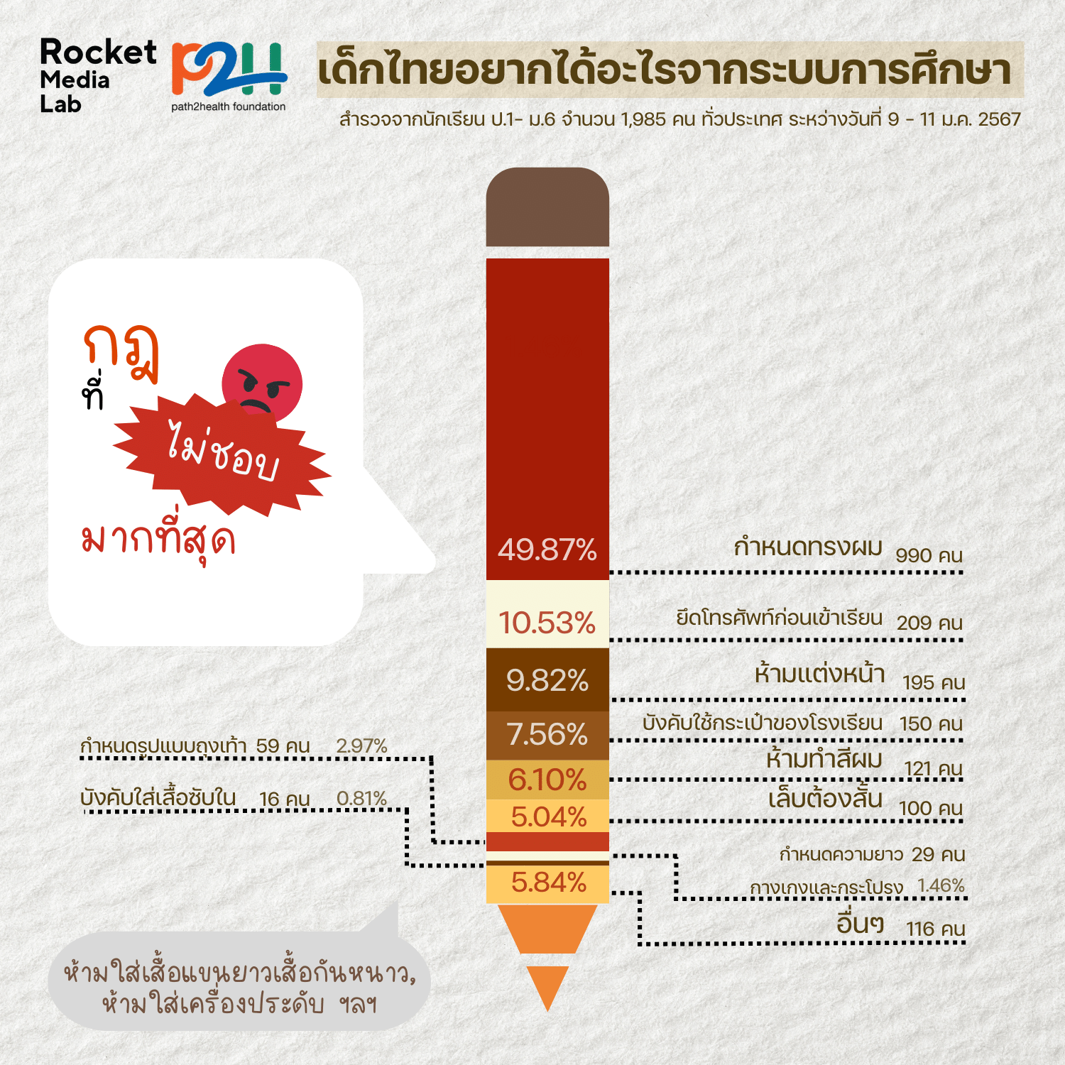 Rocket Media Lab ผลสำรวจเด็กไทยอยากได้อะไรจากระบบการศึกษา ศูนย์ข้อมูลandข่าวสืบสวนเพื่อสิทธิ