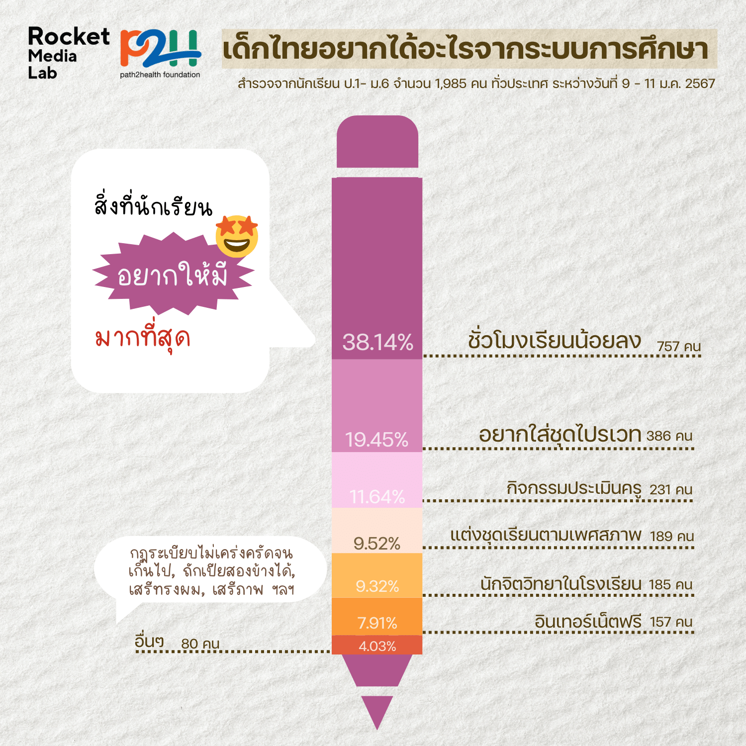 Rocket Media Lab ผลสำรวจเด็กไทยอยากได้อะไรจากระบบการศึกษา ศูนย์ข้อมูลandข่าวสืบสวนเพื่อสิทธิ