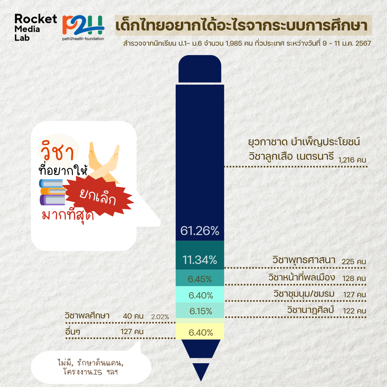 Rocket Media Lab: ผลสำรวจเด็กไทยอยากได้อะไรจากระบบการศึกษา? - ศูนย์ ...