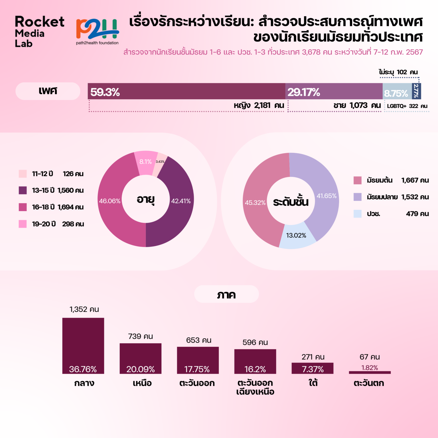 Rocket Media Lab: สำรวจประสบการณ์ทางเพศของนักเรียนมัธยมทั่วประเทศ 3,678 ...