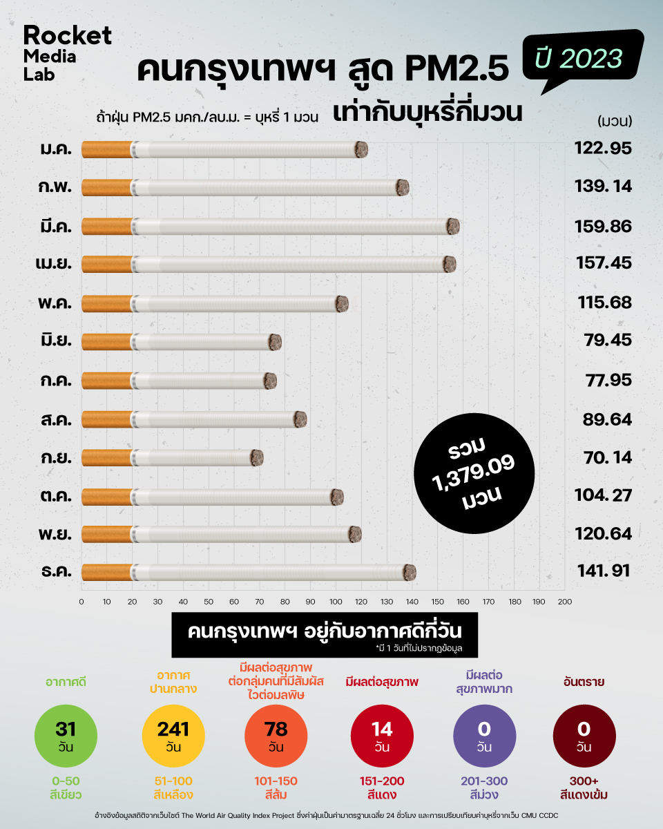 ปี 2023 คนกรุงเทพฯ มีวันอากาศดีเพียง 31 วัน น้อยกว่าปีก่อนที่มี 49 วัน ...