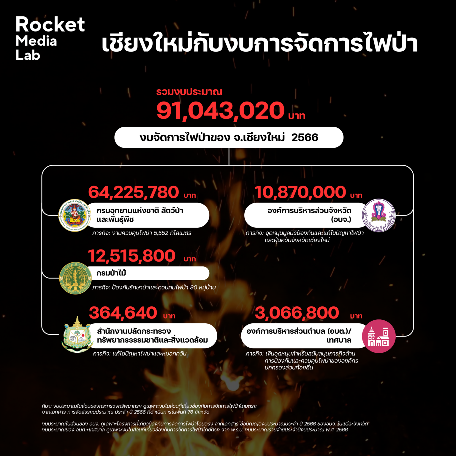 ไฟป่าเกิดขึ้นที่ไหน แล้วการกระจายงบเป็นยังไงบ้าง - Rocket Media Lab