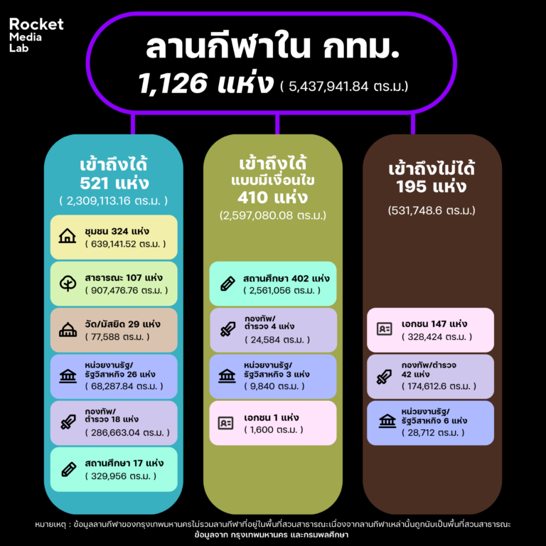 กรุงเทพฯ มีลานกีฬาที่ไหน แล้วเล่นกีฬาอะไรได้บ้าง - Rocket Media Lab