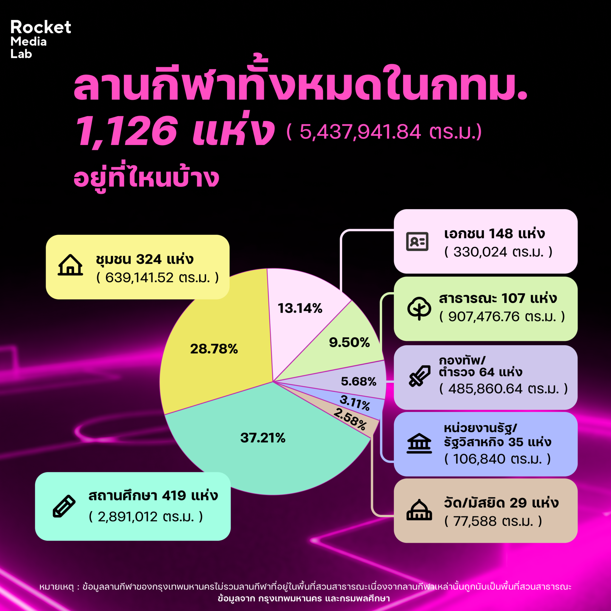 Rocket Media Lab: กรุงเทพฯ มีลานกีฬาที่ไหน แล้วเล่นกีฬาอะไรได้บ้าง ...