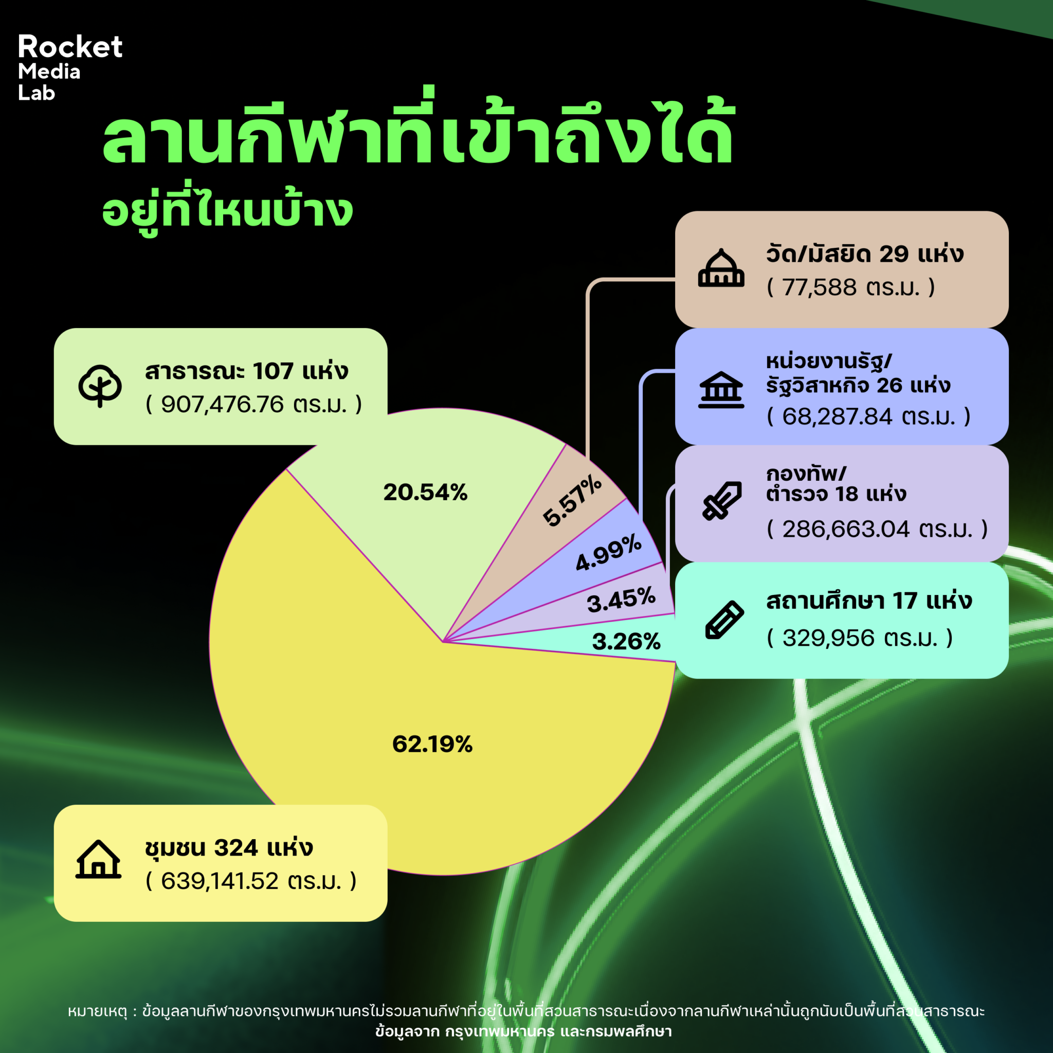กรุงเทพฯ มีลานกีฬาที่ไหน แล้วเล่นกีฬาอะไรได้บ้าง - Rocket Media Lab