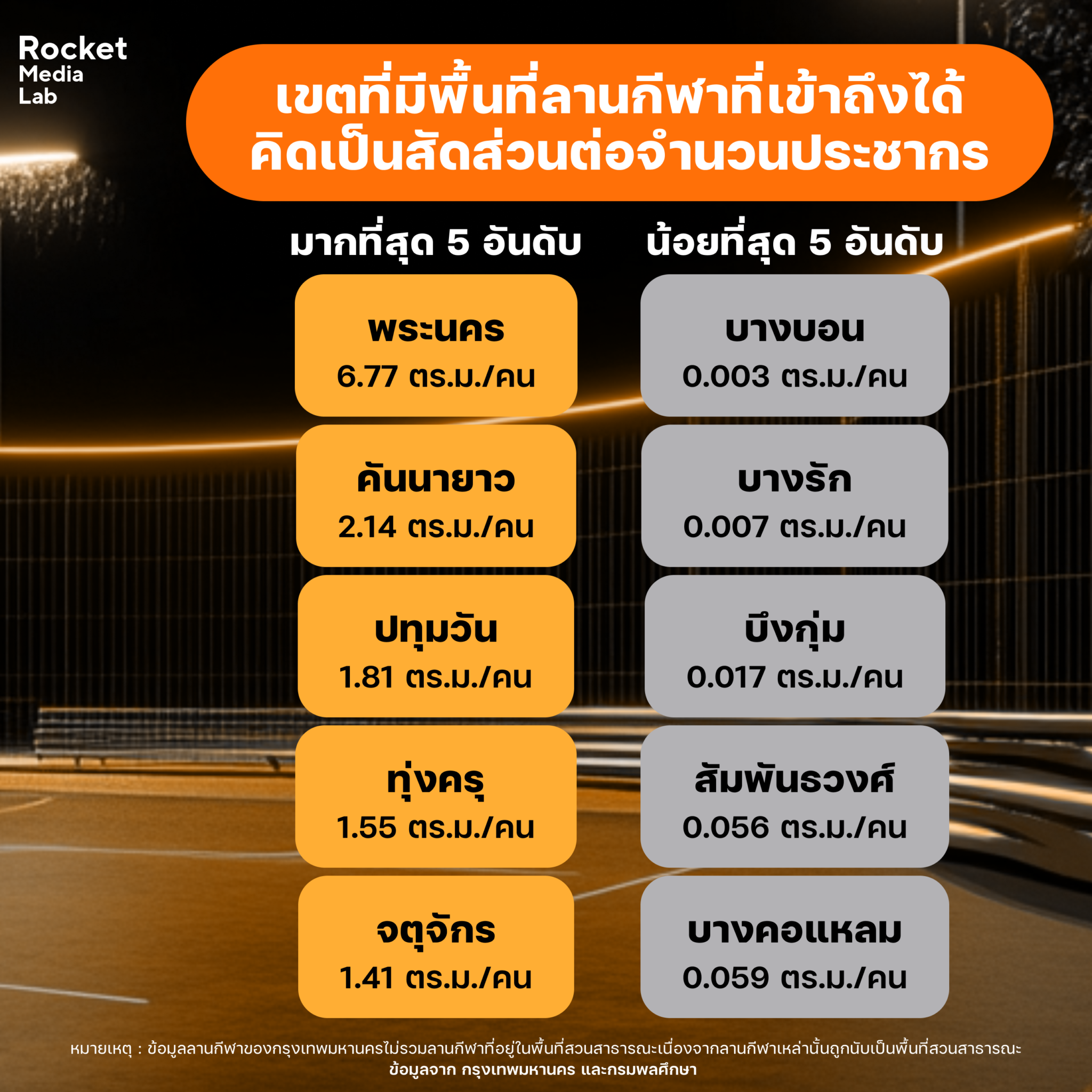 Rocket Media Lab: กรุงเทพฯ มีลานกีฬาที่ไหน แล้วเล่นกีฬาอะไรได้บ้าง ...