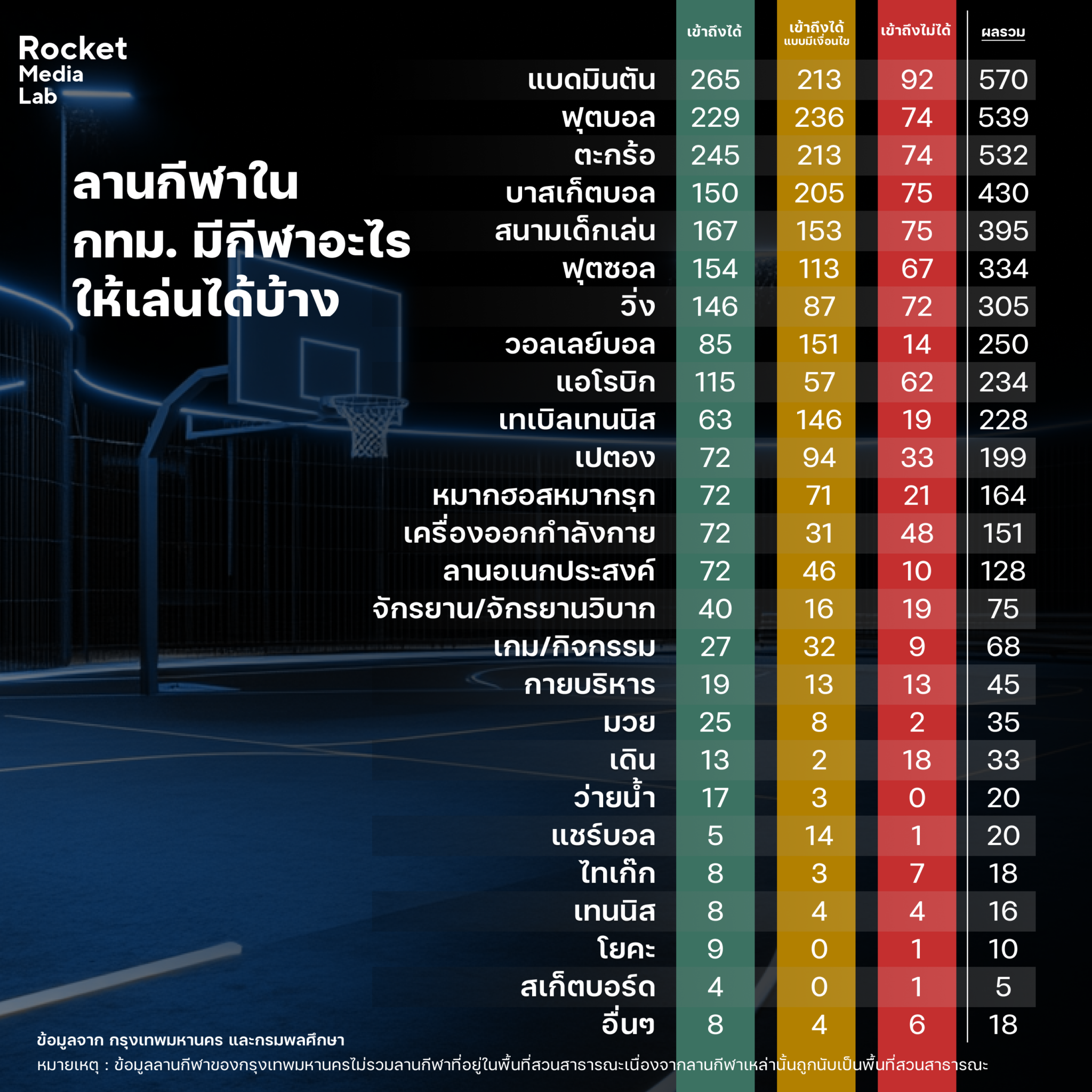 กรุงเทพฯ มีลานกีฬาที่ไหน แล้วเล่นกีฬาอะไรได้บ้าง - Rocket Media Lab