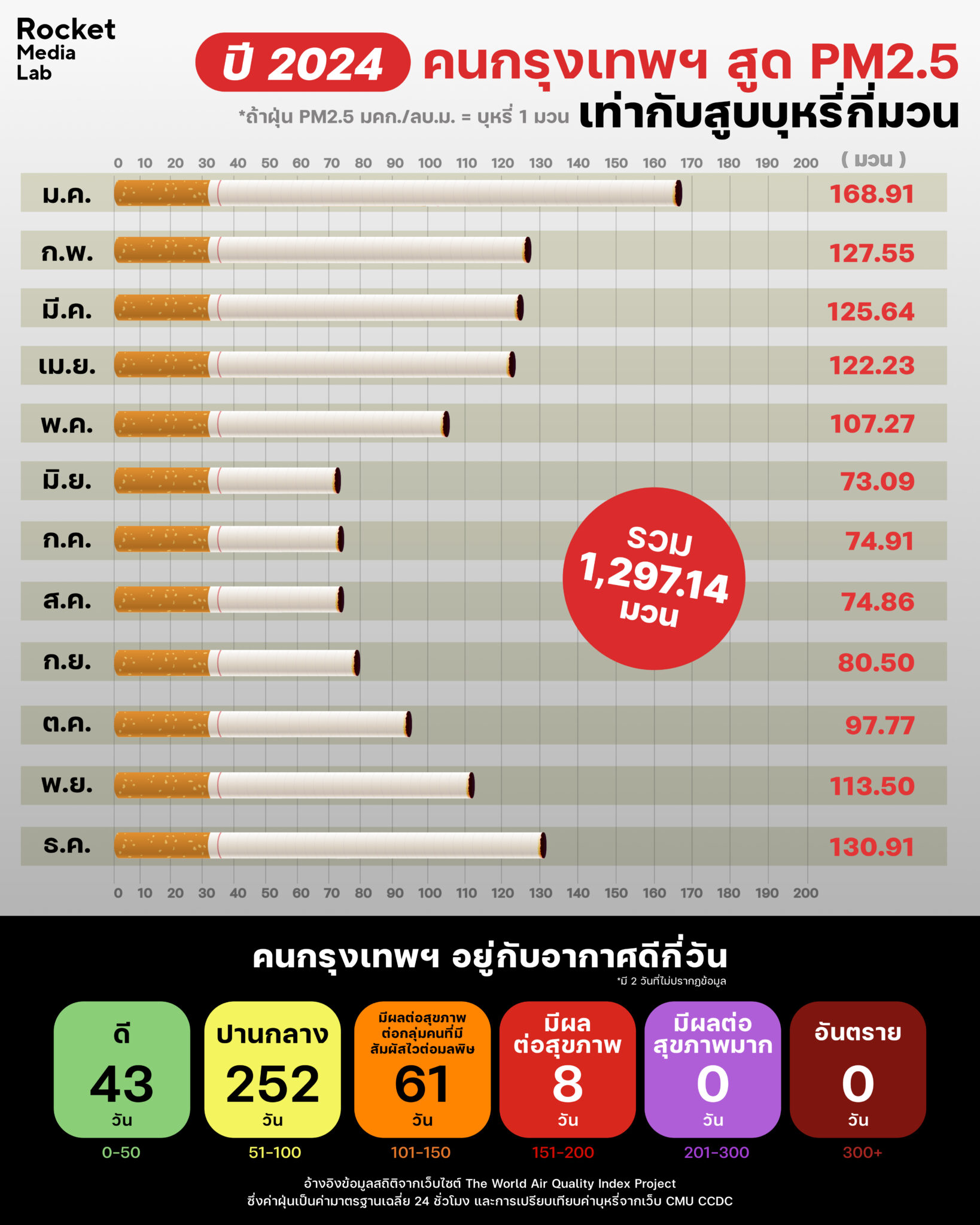 ปี 2024 มีวันอากาศดีเพิ่มขึ้นจากปีก่อน แต่รัฐบาลยังไม่บรรลุเป้าหมายแก้ปัญหาฝุ่น PM2.5 - Rocket ...