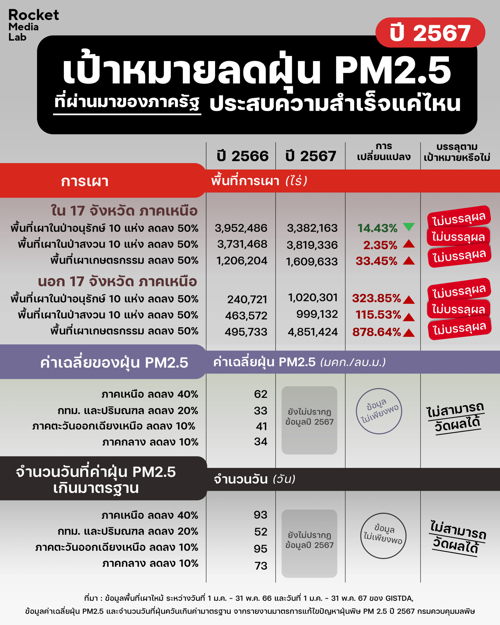 Rocket Media Lab: ปี 2024 มีวันอากาศดีเพิ่มขึ้นจากปีก่อน แต่รัฐบาลยัง ...