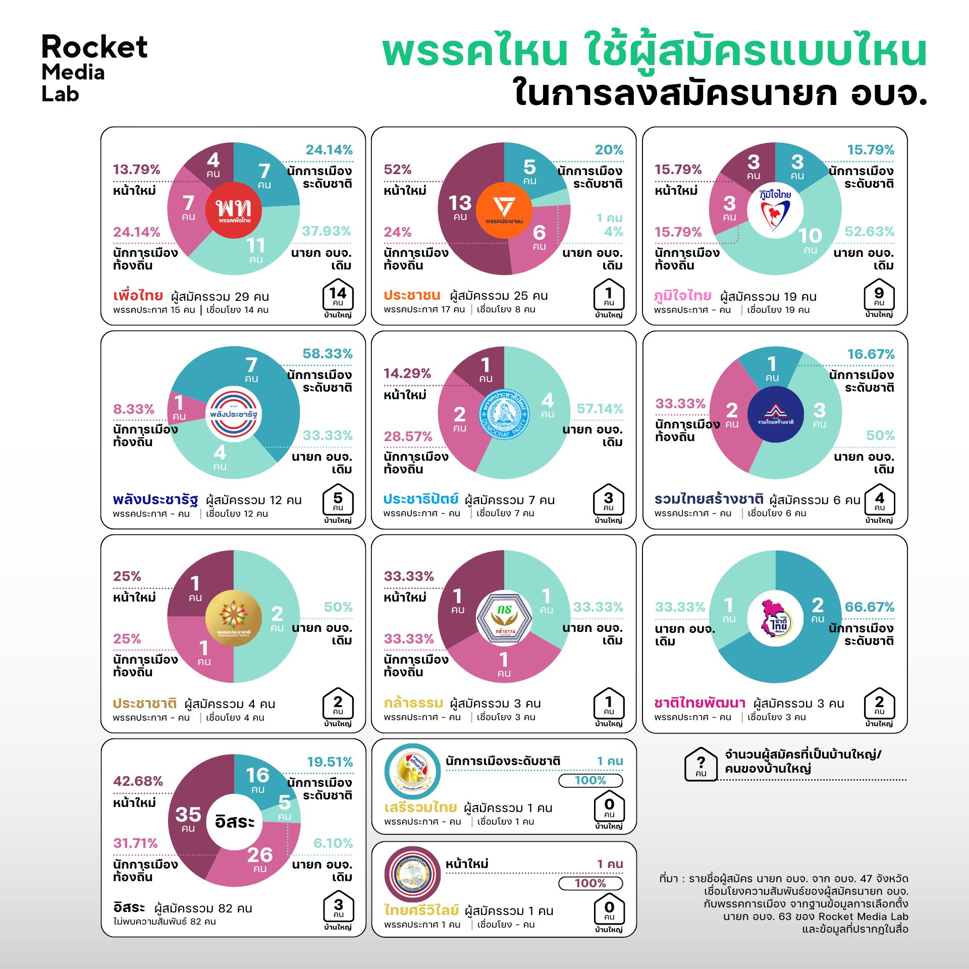 Rocket Media Lab: เลือกตั้งนายก อบจ. เลือกได้แค่ไหน มีใครให้เลือกบ้าง ...