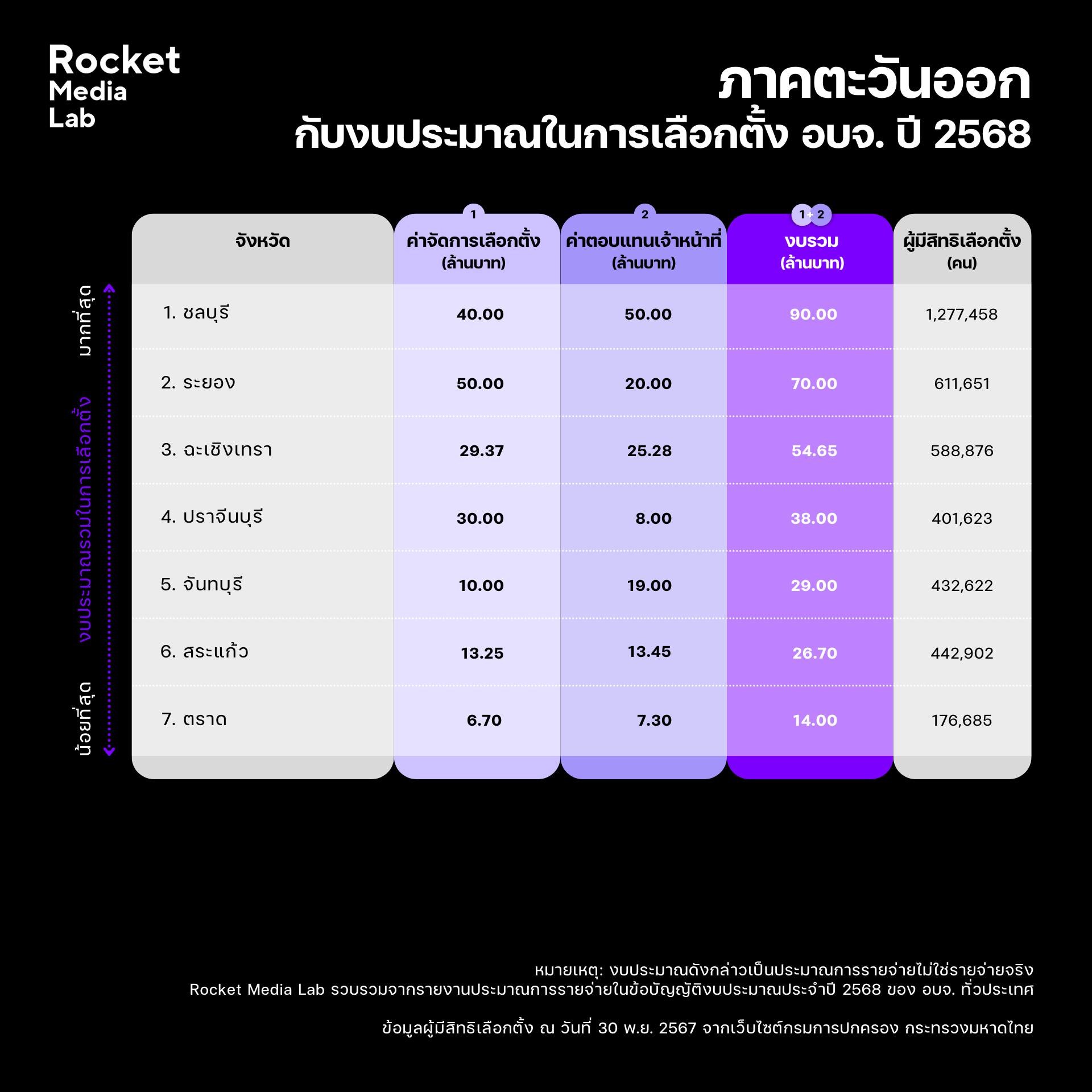 เลือกตั้ง อบจ. ใช้งบประมาณเท่าไร - Rocket Media Lab