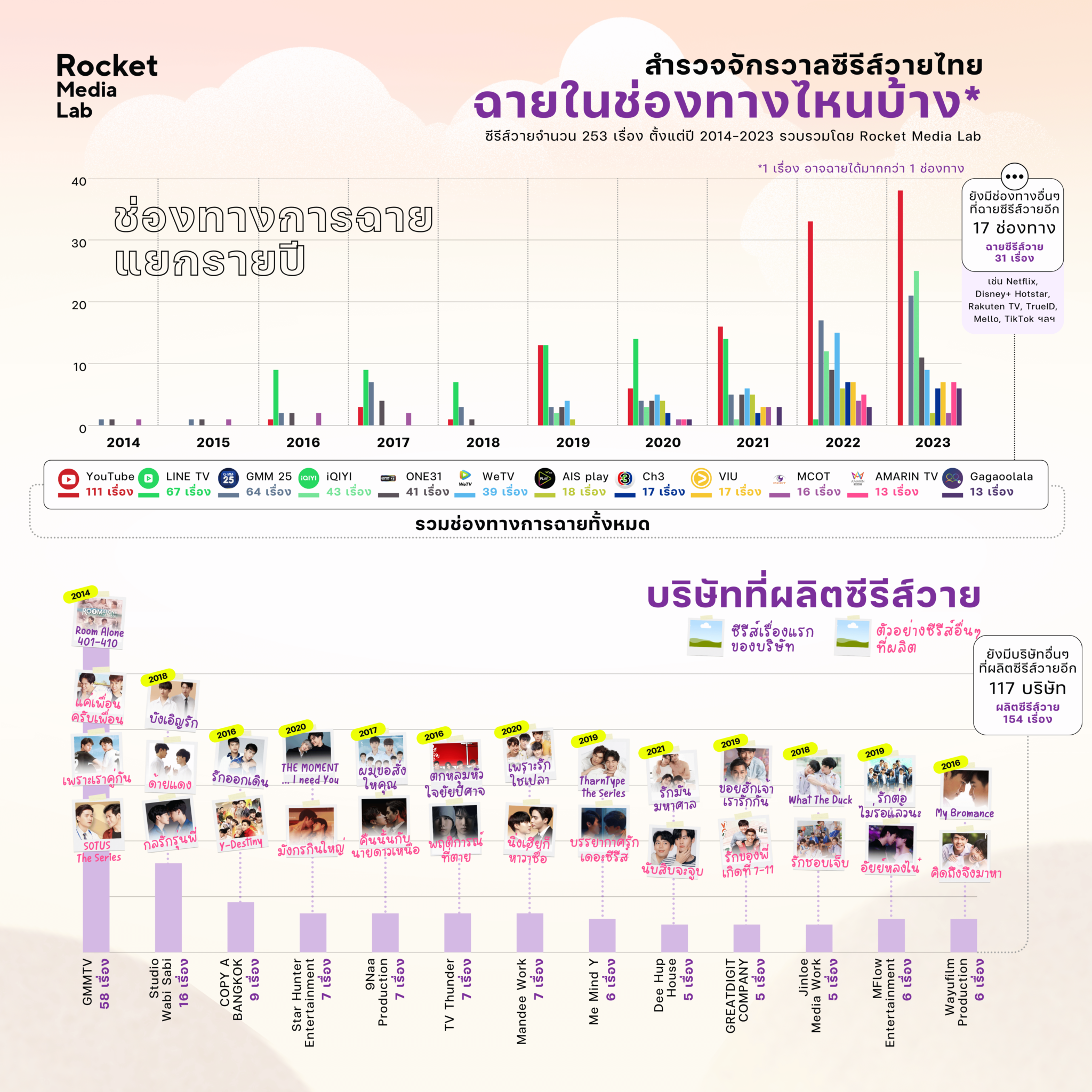 Rocket Media Lab: '10 ปีซีรีส์วาย' จักรวาลแห่งการจิ้นสู่การเป็นซอฟต์ ...