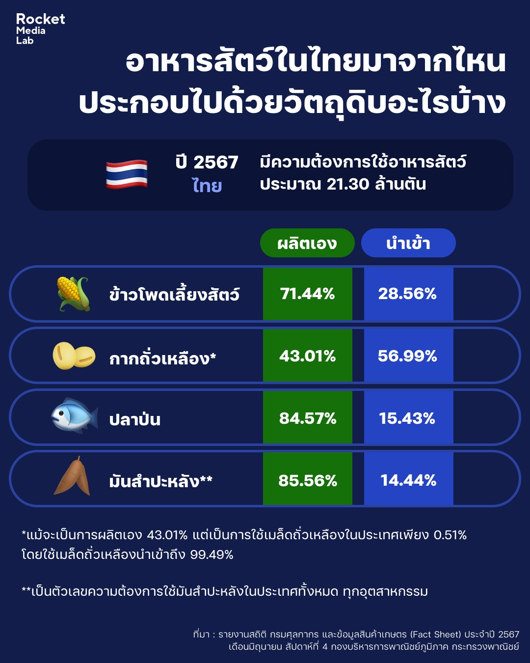 Rocket Media Lab: ต่อรองภาษีทรัมป์ด้วยการนำเข้าข้าวโพดเลี้ยงสัตว์และ ...