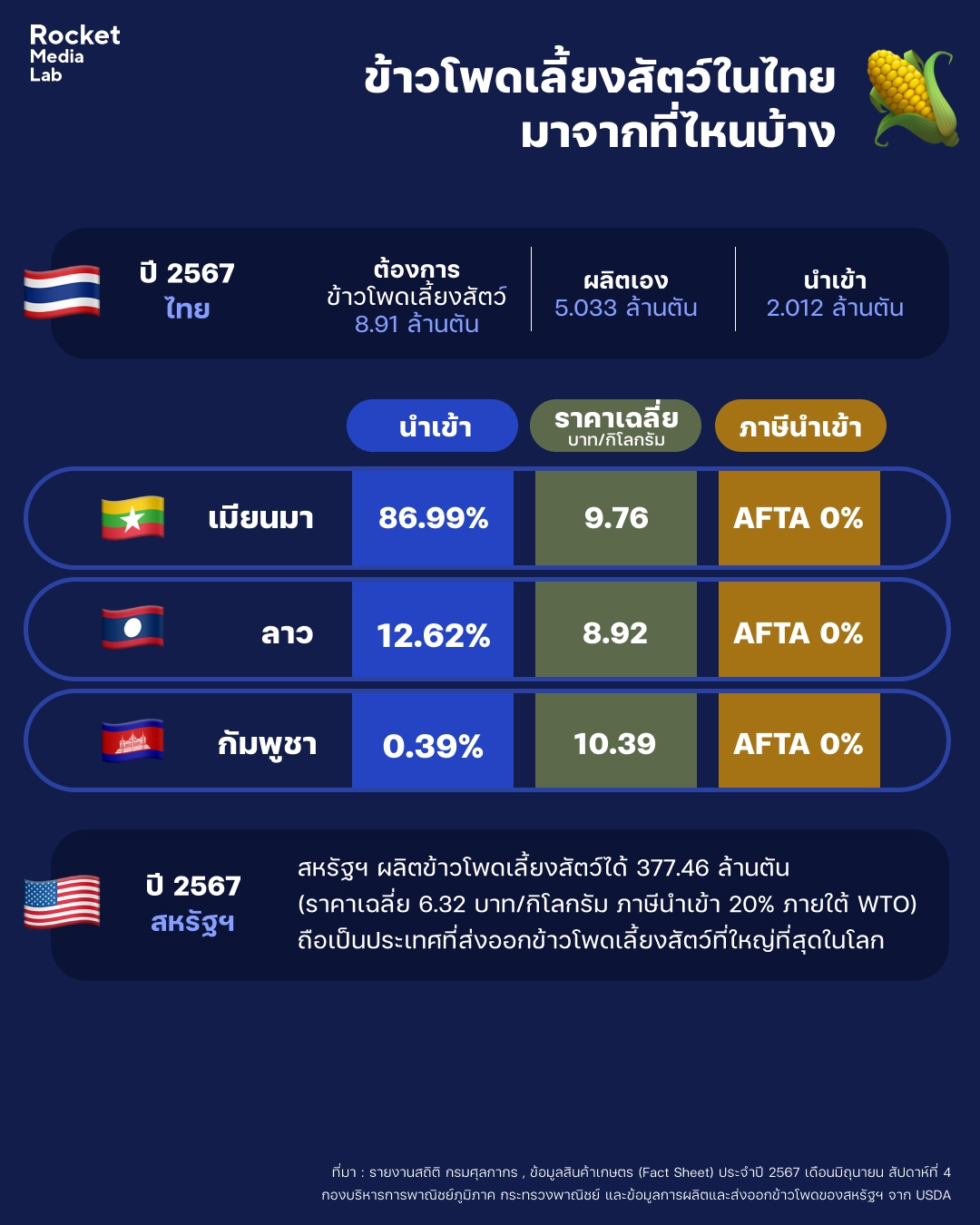 Rocket Media Lab: ต่อรองภาษีทรัมป์ด้วยการนำเข้าข้าวโพดเลี้ยงสัตว์และ ...