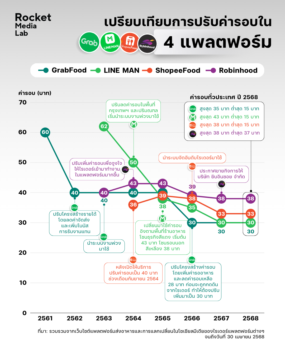 Rocket Media Lab: สำรวจการเปลี่ยนแปลงค่ารอบของไรเดอร์ ยิ่งทำงานนาน ...