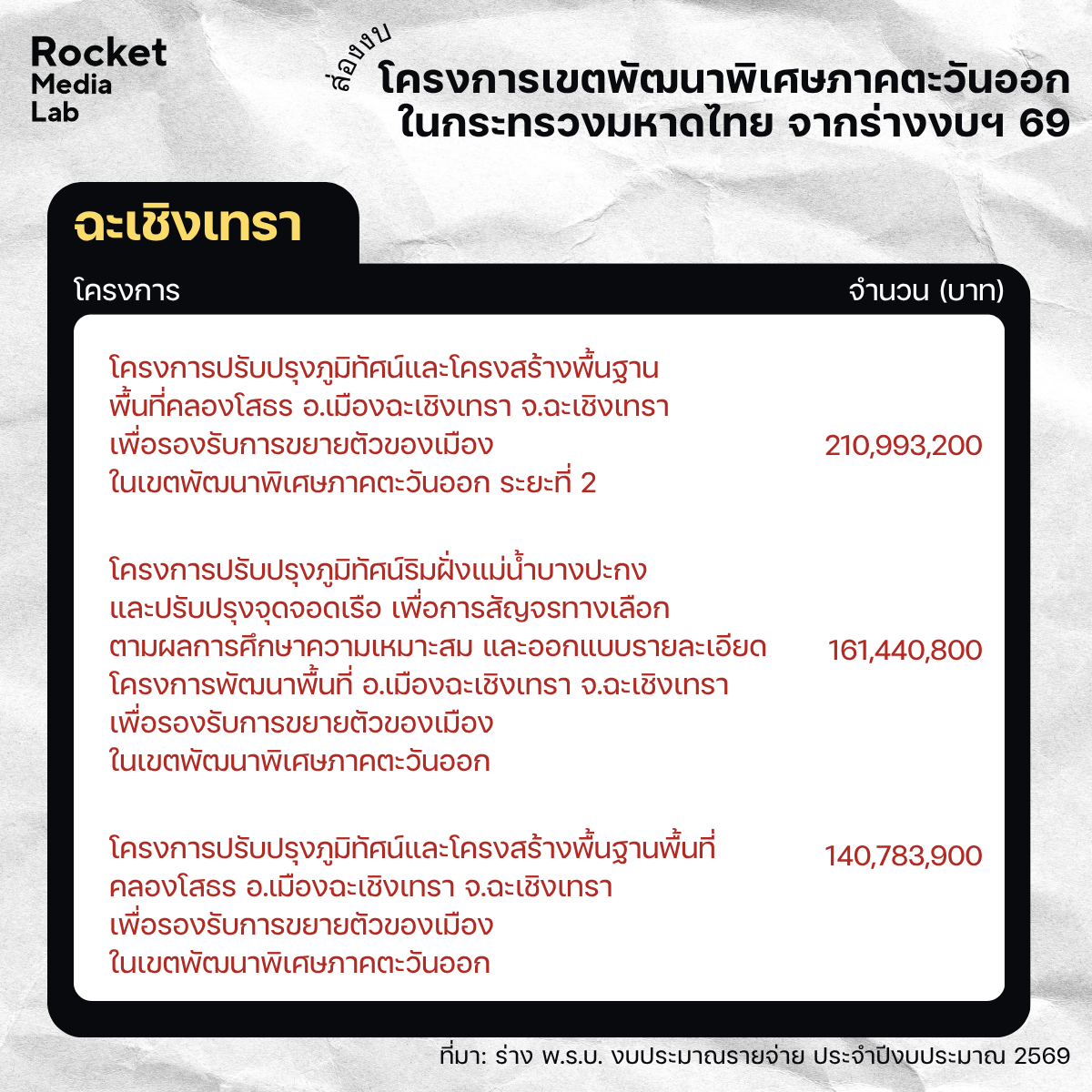 ส่องงบโครงการเขตพัฒนาพิเศษภาคตะวันออกในกระทรวงมหาดไทย จากร่างงบฯ 69 ...