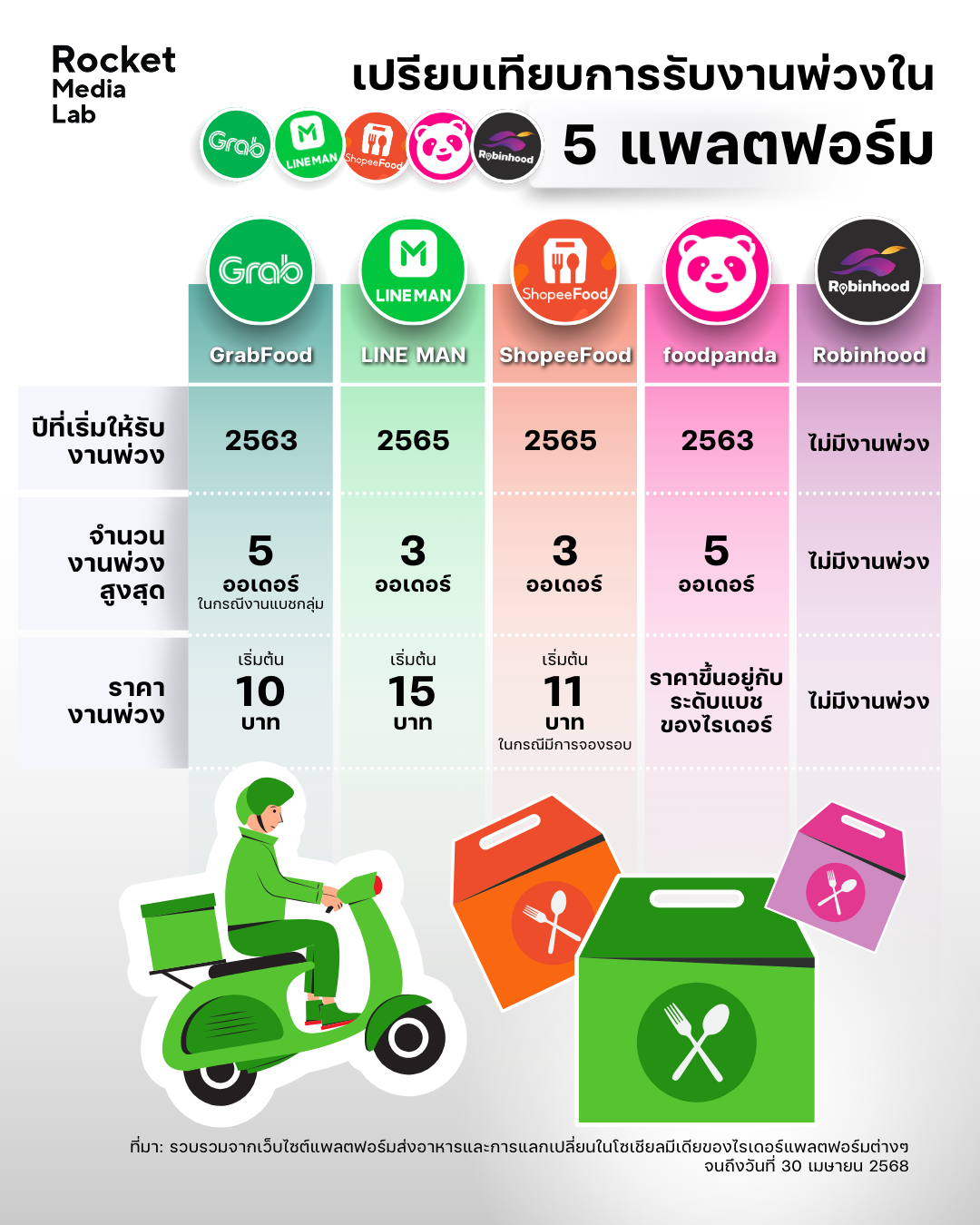 Rocket Media Lab: สำรวจการเปลี่ยนแปลงค่ารอบของไรเดอร์ ยิ่งทำงานนาน ...